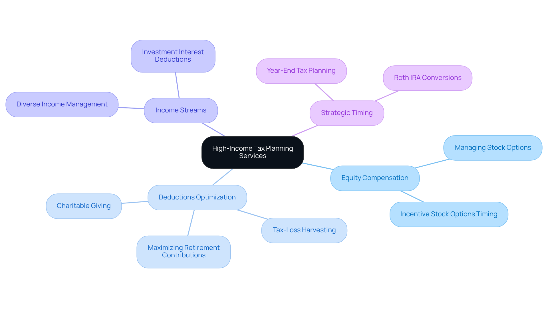 The central node represents the main topic of tax planning services, while the branches show different strategies and considerations that high-income earners should focus on. Each color-coded branch helps you quickly identify related strategies.