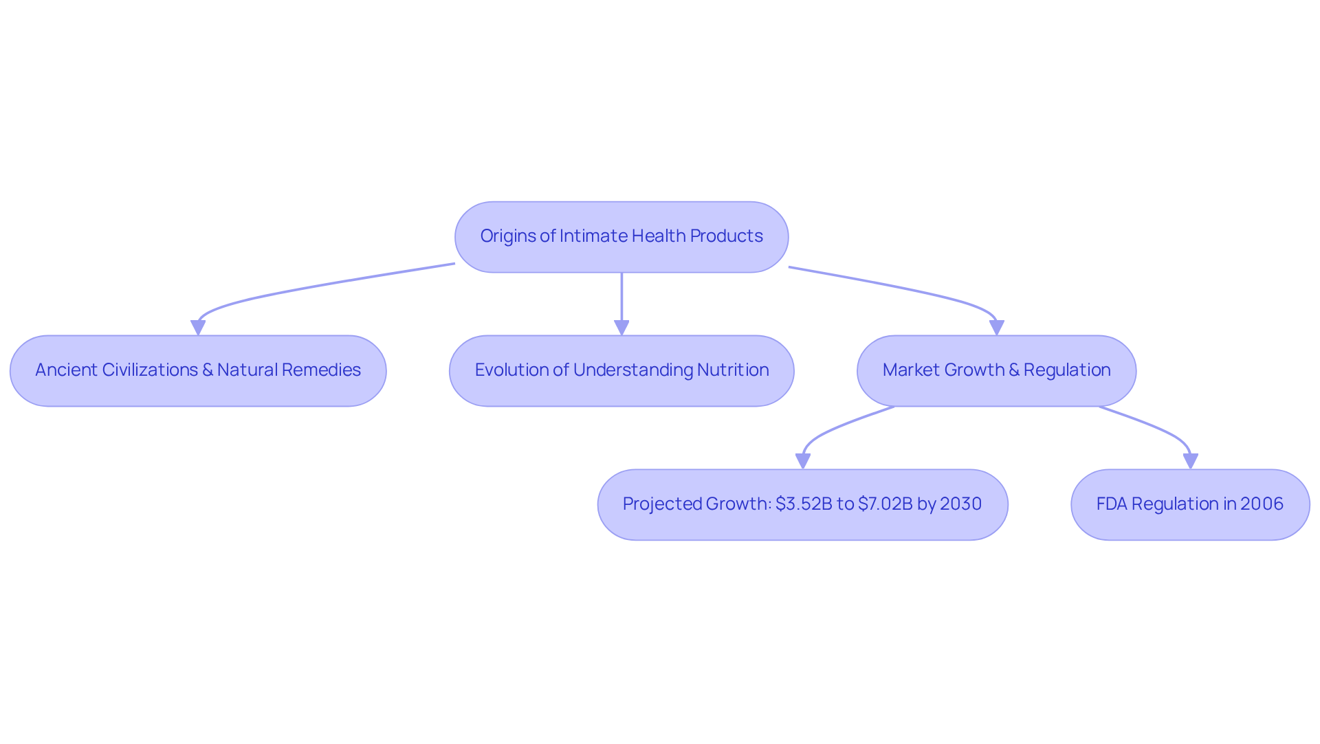 This flowchart shows how intimate health products have developed over time. Start at the top with ancient practices, then follow the arrows down to see how understanding and market dynamics have changed, including important regulations that shape the industry today. This flowchart shows how intimate health products have developed over time. Start at the top with ancient practices, then follow the arrows down to see how understanding and market dynamics have changed, including important regulations that shape the industry today.