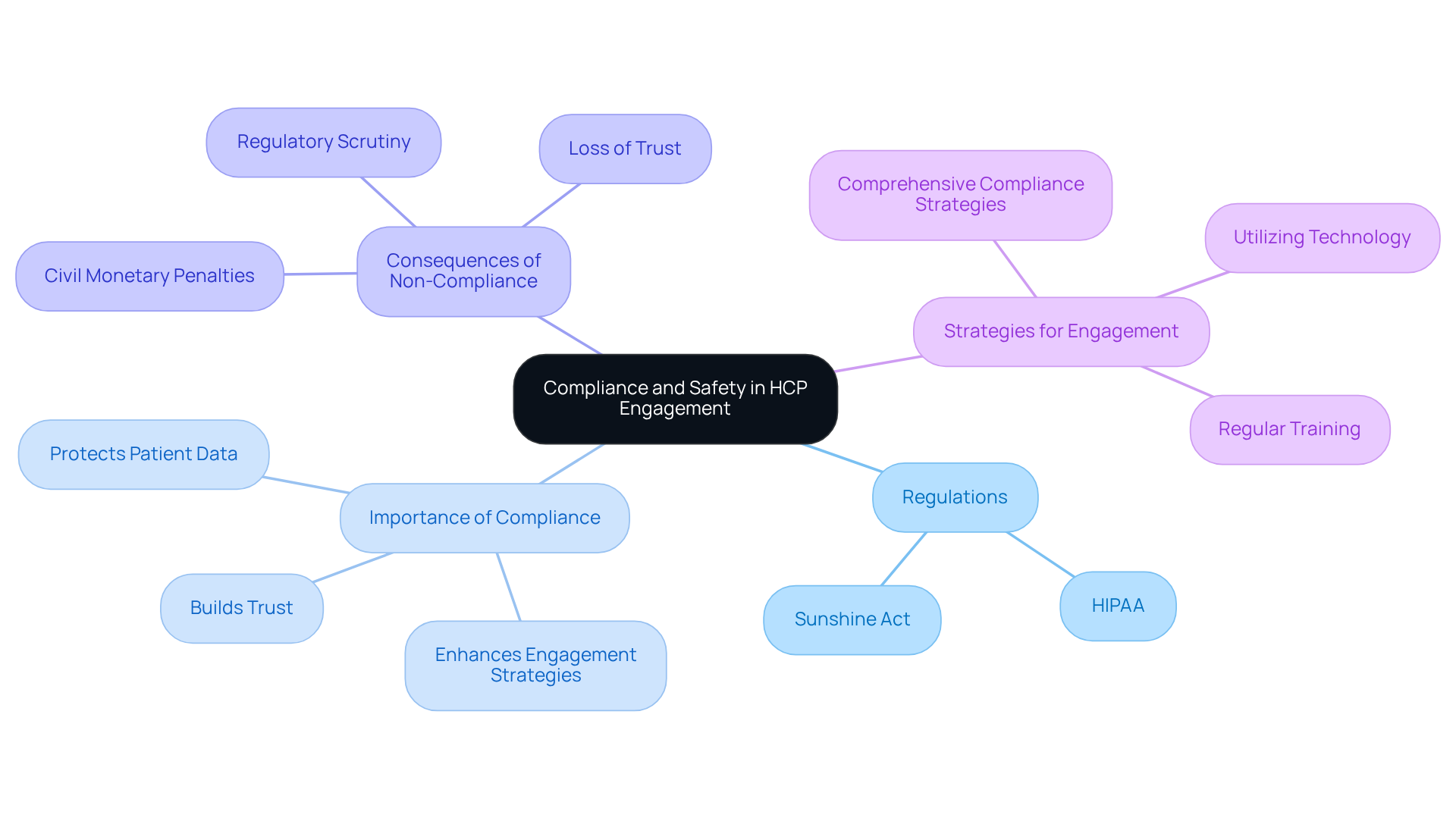 The central node represents the main theme, while branches show key areas related to compliance and safety. Each sub-node provides specific details about regulations and their importance in engaging healthcare professionals.