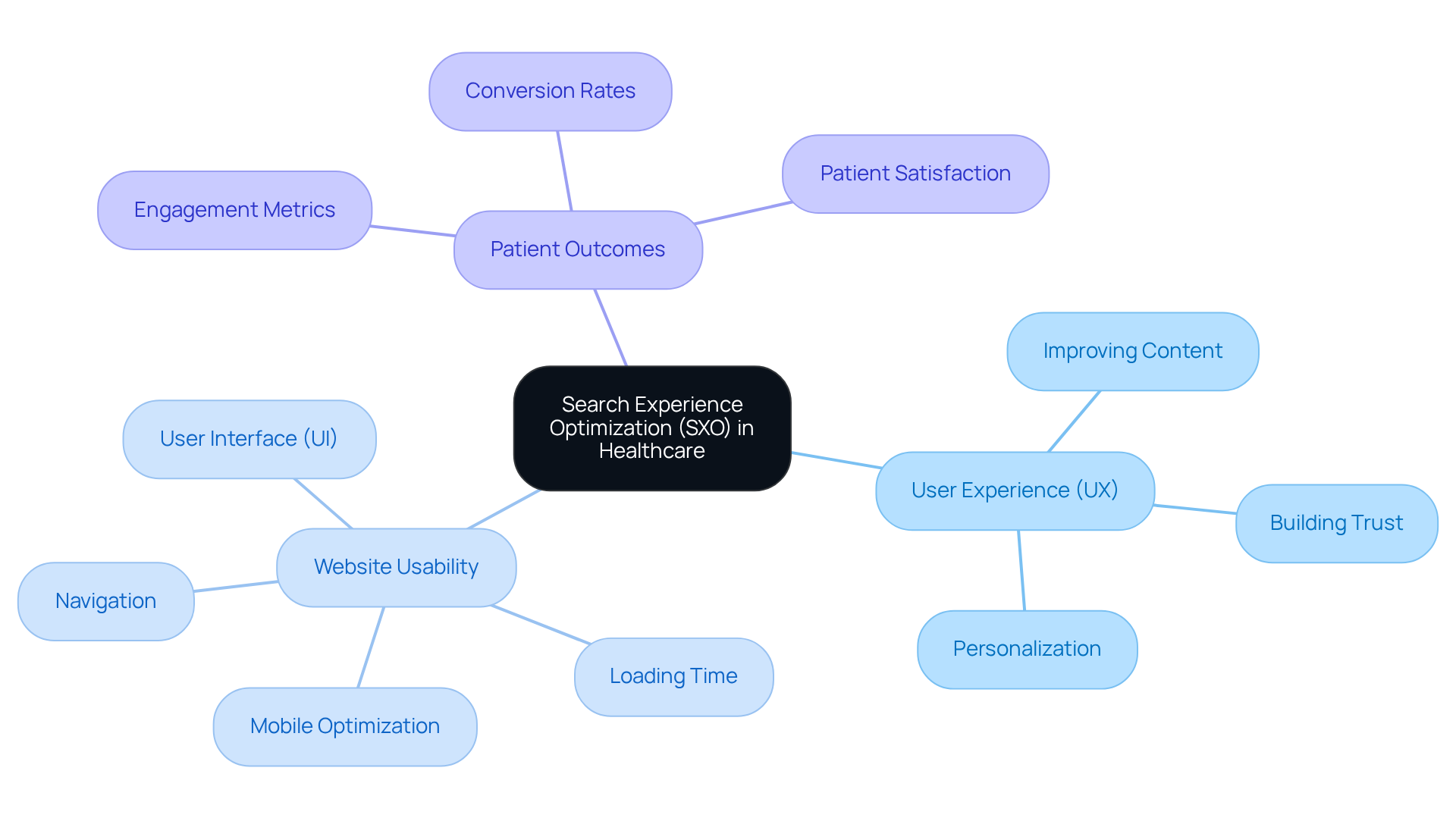 The center represents SXO, and the branches show how it connects to user experience, usability, and patient outcomes. Each branch highlights important elements that contribute to a better online experience for patients.