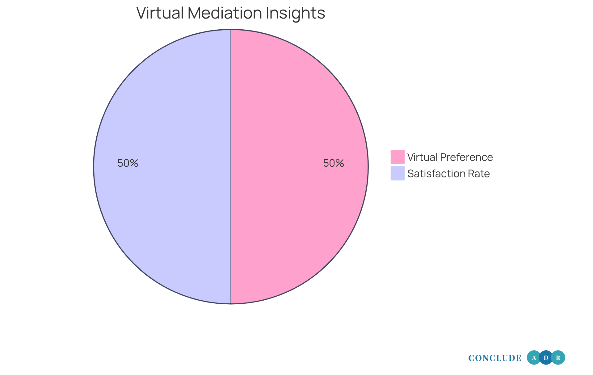 The blue slice shows the percentage of organizations that prefer virtual mediation, while the green slice represents the satisfaction rate of participants with online mediation. The larger the slice, the more significant the trend!