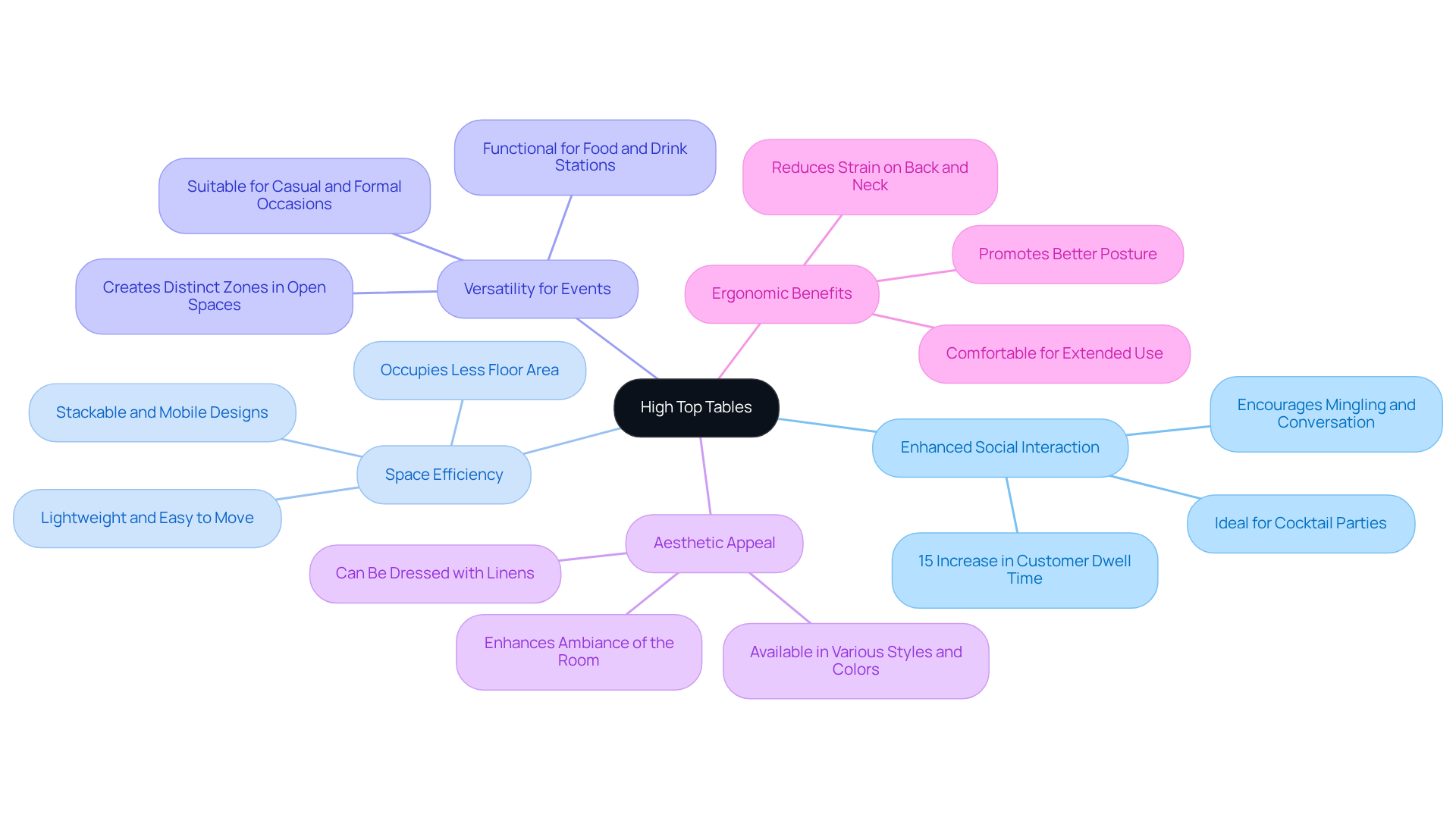 Start at the center with high top tables, then explore the branches to discover their benefits and how they can be used in different settings. Each branch represents a key point, making it easy to see the connections and importance of elevated surfaces. Start at the center with high top tables, then explore the branches to discover their benefits and how they can be used in different settings. Each branch represents a key point, making it easy to see the connections and importance of elevated surfaces.