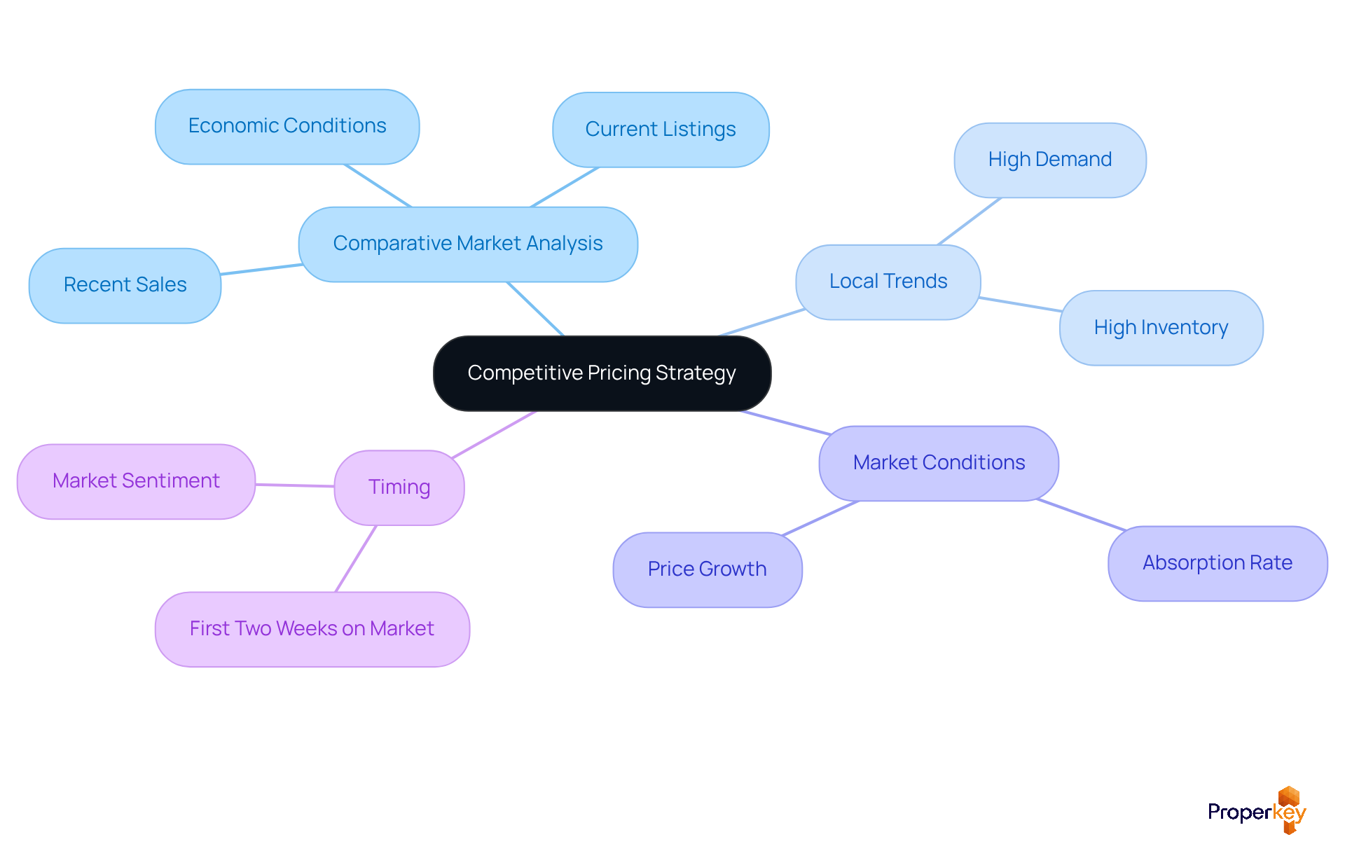 This mindmap starts with the main idea of setting a competitive price for your home. Each branch represents a key factor that influences pricing, helping you see how they connect and contribute to your overall strategy. This mindmap starts with the main idea of setting a competitive price for your home. Each branch represents a key factor that influences pricing, helping you see how they connect and contribute to your overall strategy.