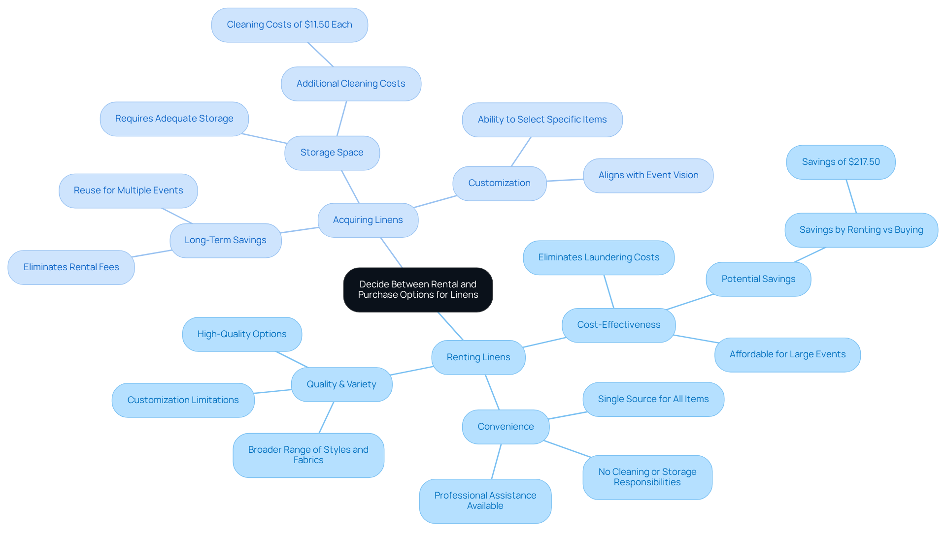 The central idea is the decision between renting and buying linens. Each branch explores different factors to consider, helping you weigh the pros and cons of each option.