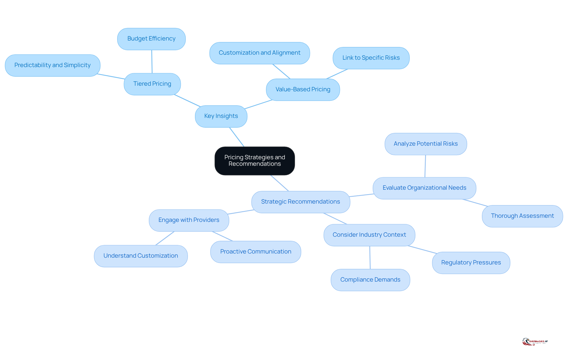 The center represents the main topic of pricing strategies. The branches show key insights about different pricing models, while the recommendations guide organizations on how to choose the right model based on their needs. The center represents the main topic of pricing strategies. The branches show key insights about different pricing models, while the recommendations guide organizations on how to choose the right model based on their needs.
