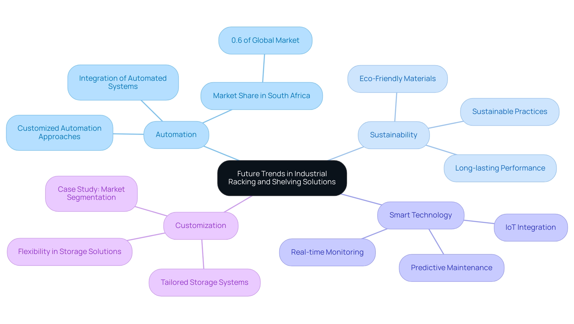 Each branch represents a key trend in warehouse management, with sub-branches detailing specific aspects and examples related to that trend.
