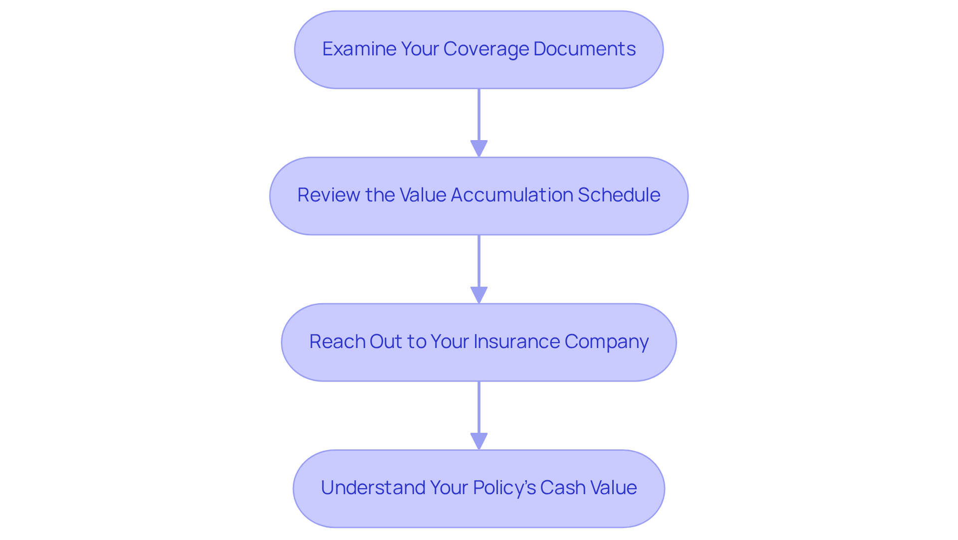 Each box represents a step in the process of understanding your life insurance cash value. Follow the arrows to see how to navigate through your policy and make informed decisions.