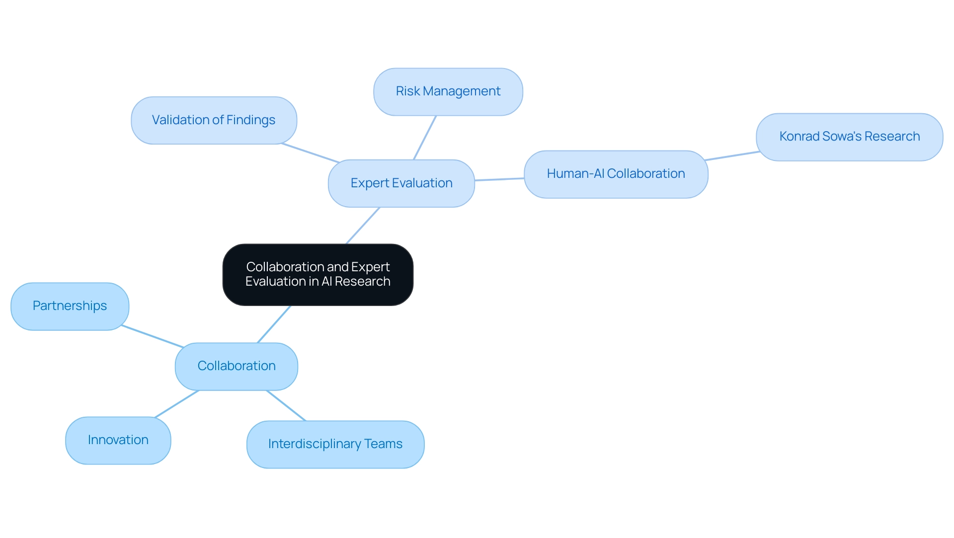 The central node represents the main theme, with branches indicating key concepts and their relationships in the context of AI research.