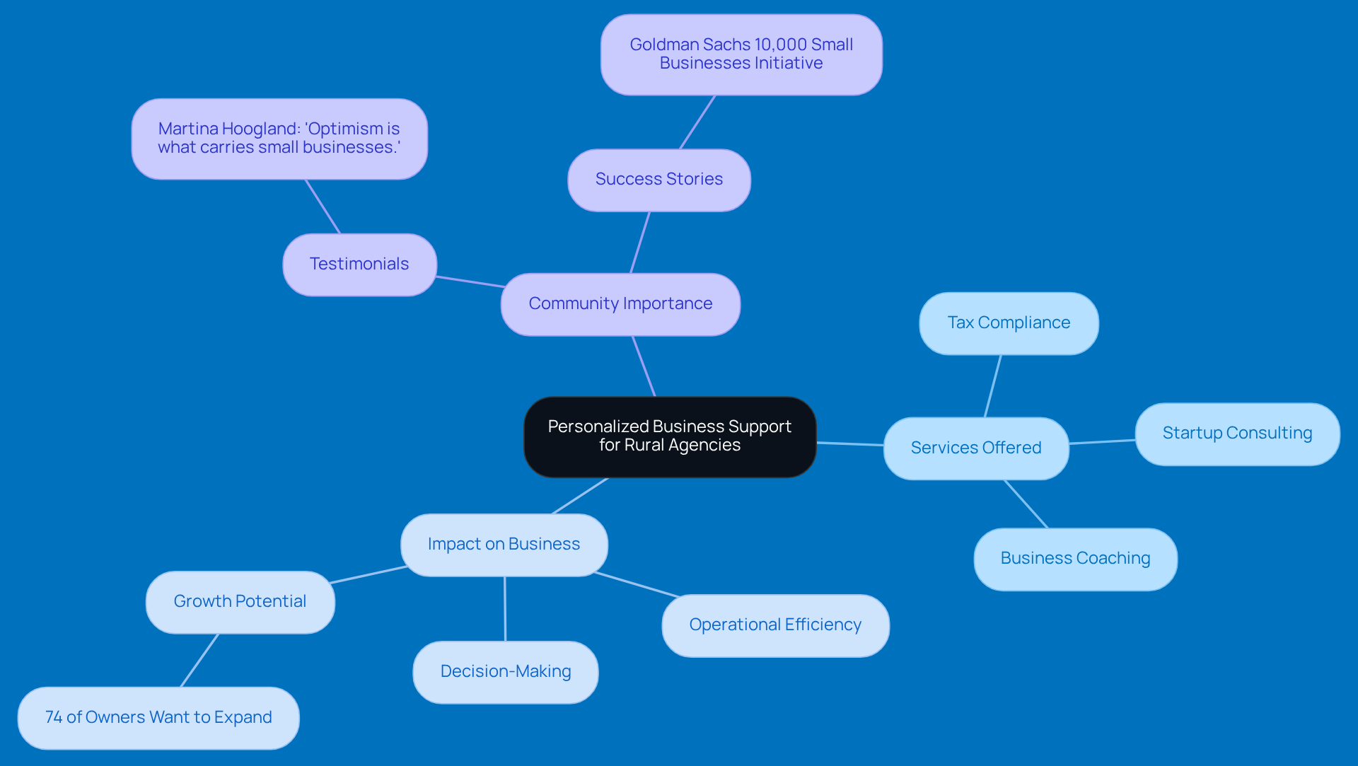 The central node represents the main theme, while branches show specific services and their benefits. Each branch color represents a different aspect of personalized support, helping you see how everything connects.
