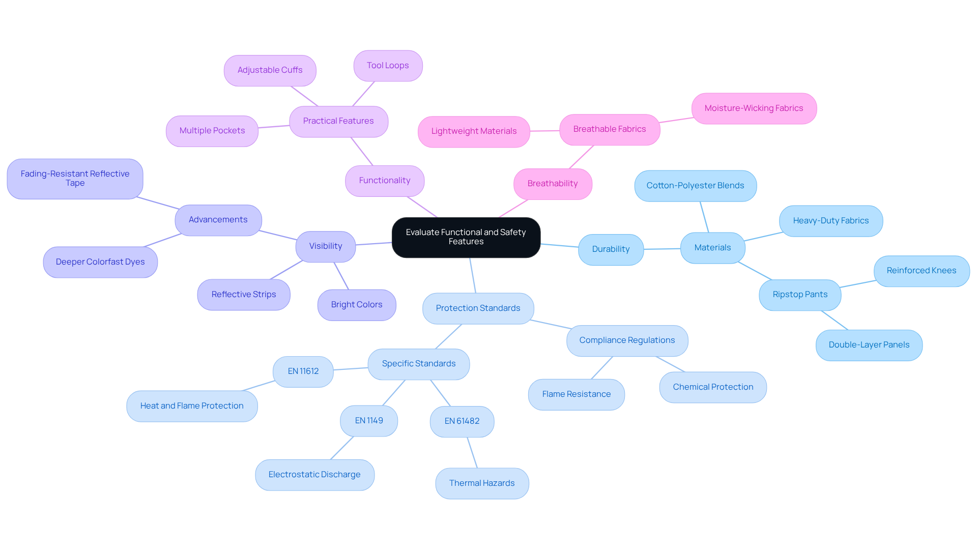 The center represents the main focus of evaluating mechanic outfits, while the branches show important features to consider. Each color-coded branch highlights a specific aspect, making it easy to see how they all contribute to safety and functionality.