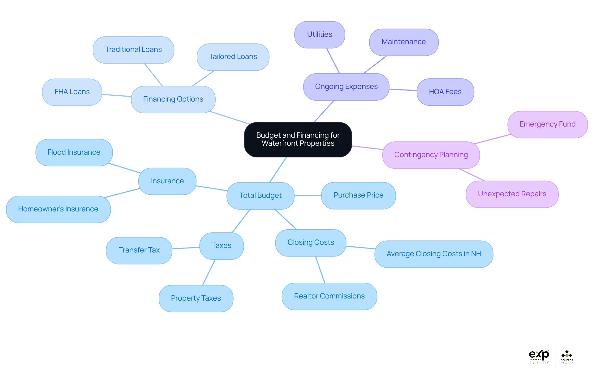 The central node represents the overall theme of budgeting and financing. Each branch highlights a key area to consider, with further details provided in the sub-branches. This layout helps you see how different aspects connect and what you need to think about when buying a waterfront home.