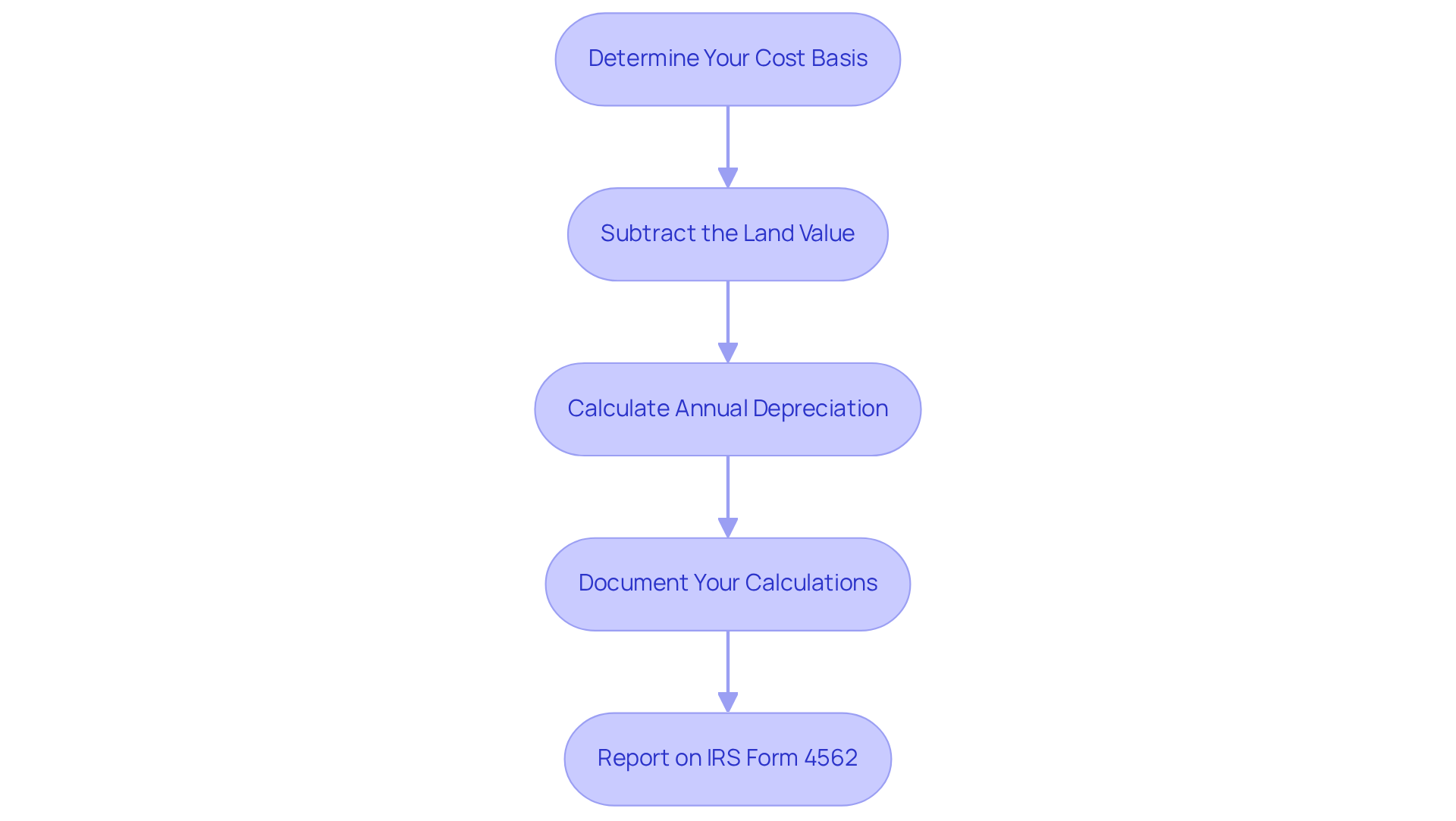 Each box represents a step in the process of calculating depreciation for your rental property. Follow the arrows to see how to move from one step to the next, ensuring you complete each part for accurate tax reporting. Each box represents a step in the process of calculating depreciation for your rental property. Follow the arrows to see how to move from one step to the next, ensuring you complete each part for accurate tax reporting.