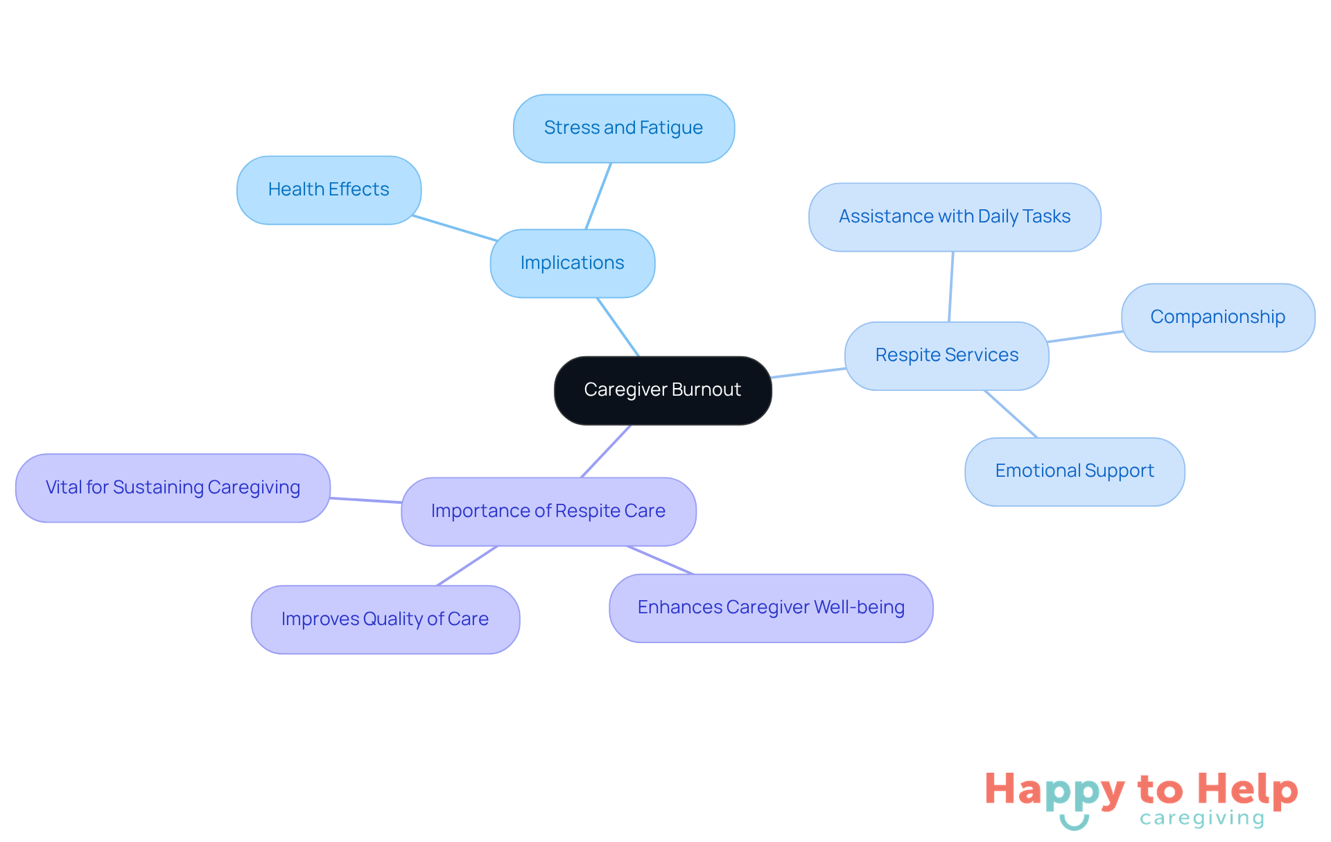 The central node represents the main issue of caregiver burnout, while the branches show related topics and services that can help alleviate this problem. Each color-coded branch helps you see how different aspects connect to the main theme.