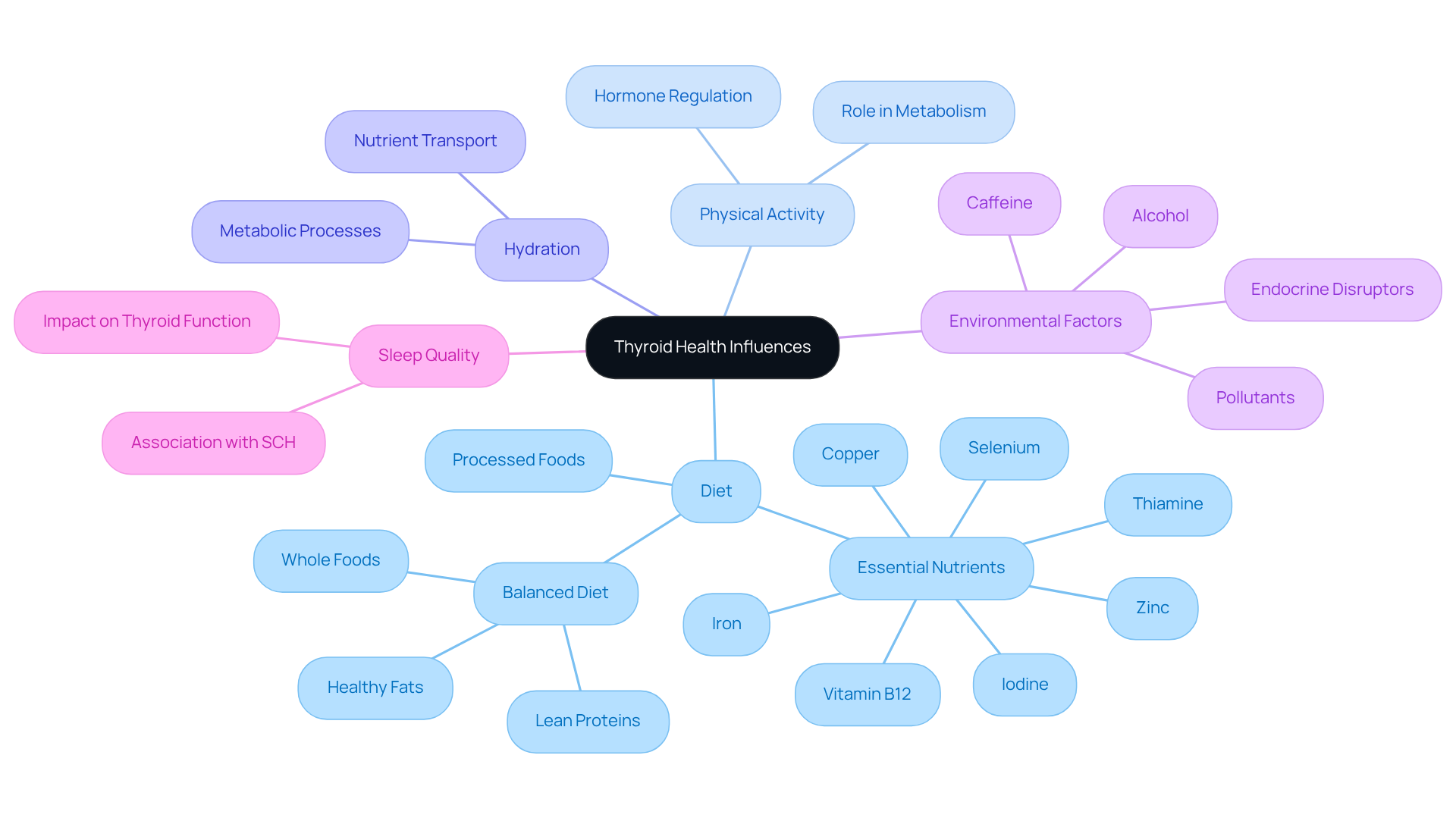 The central node represents thyroid health, with branches showing how diet, exercise, hydration, and environment affect gland function. Each sub-node provides specific details about nutrients or factors that play a role.