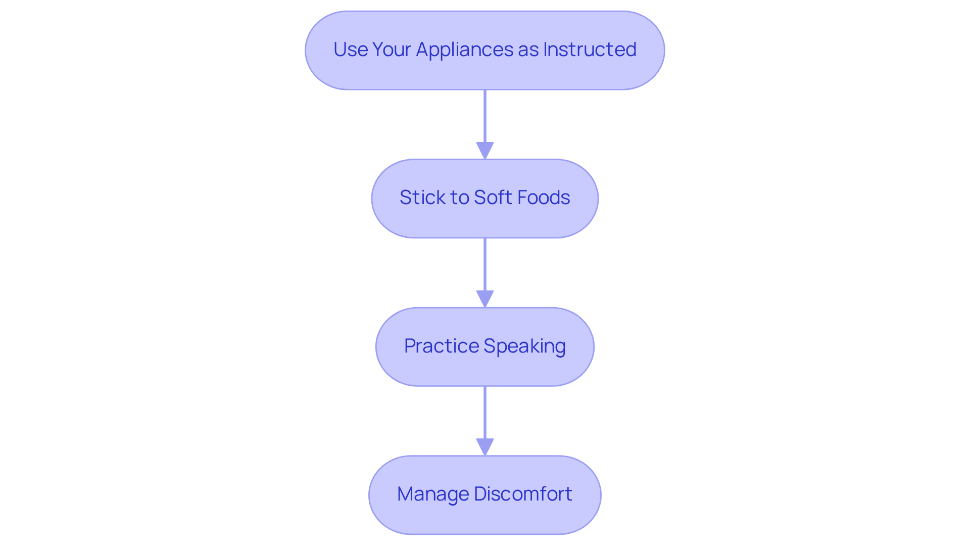 Each box represents a key step to help you adjust to your new dentures. Follow the arrows to see the recommended actions in order - from using your appliances correctly to managing any discomfort. Each box represents a key step to help you adjust to your new dentures. Follow the arrows to see the recommended actions in order - from using your appliances correctly to managing any discomfort.
