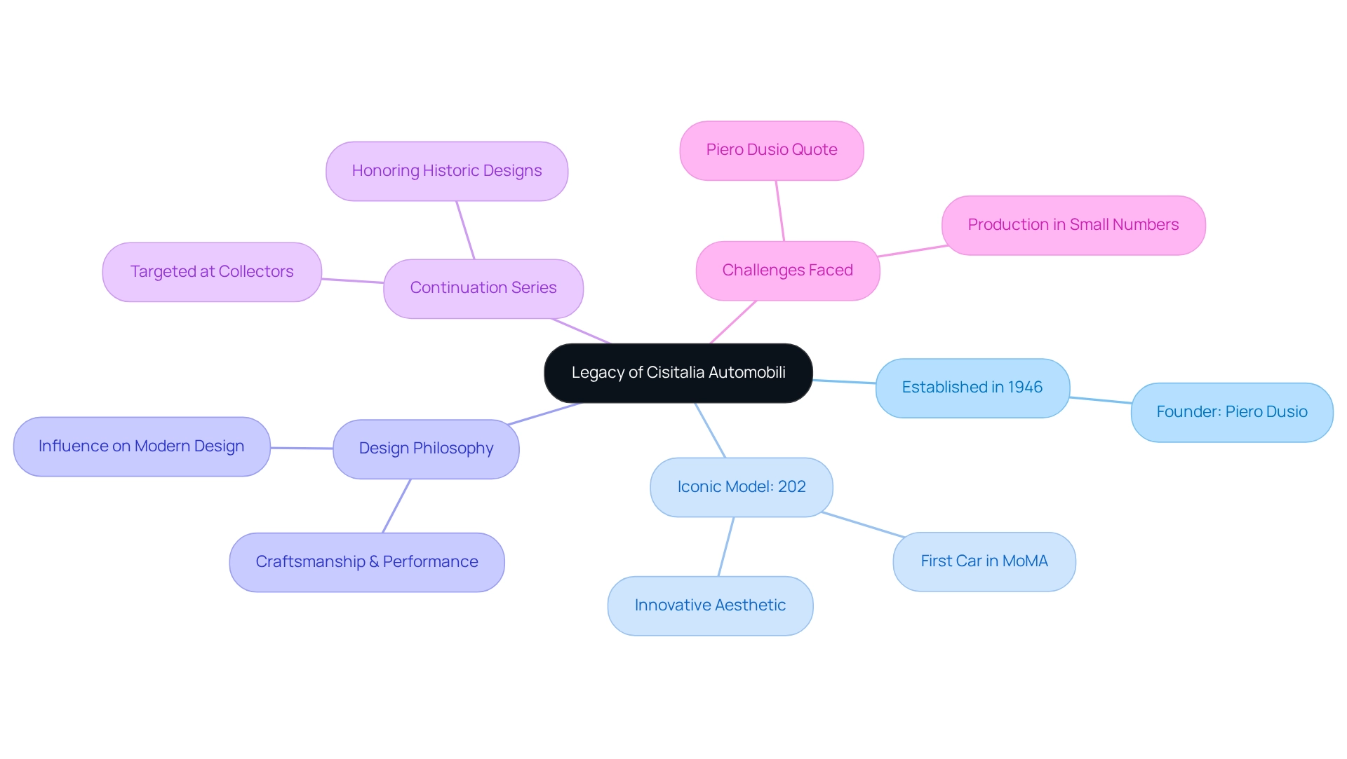 Each branch represents a key aspect of Cisitalia's legacy, with sub-branches providing further details on each topic.