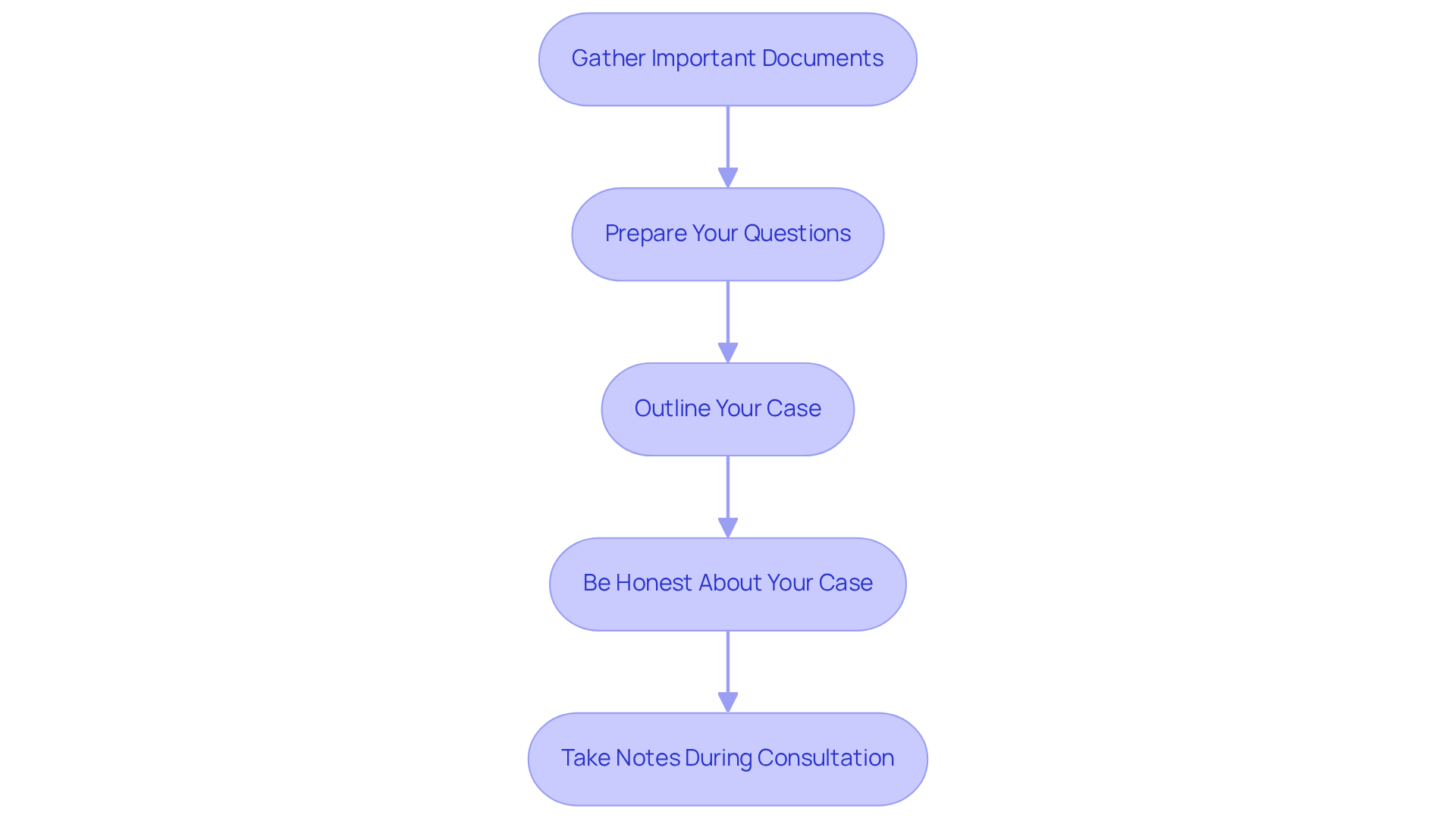 Each box represents a step you should take before your consultation. Follow the arrows to see the order in which to prepare, ensuring you cover everything important for your meeting.