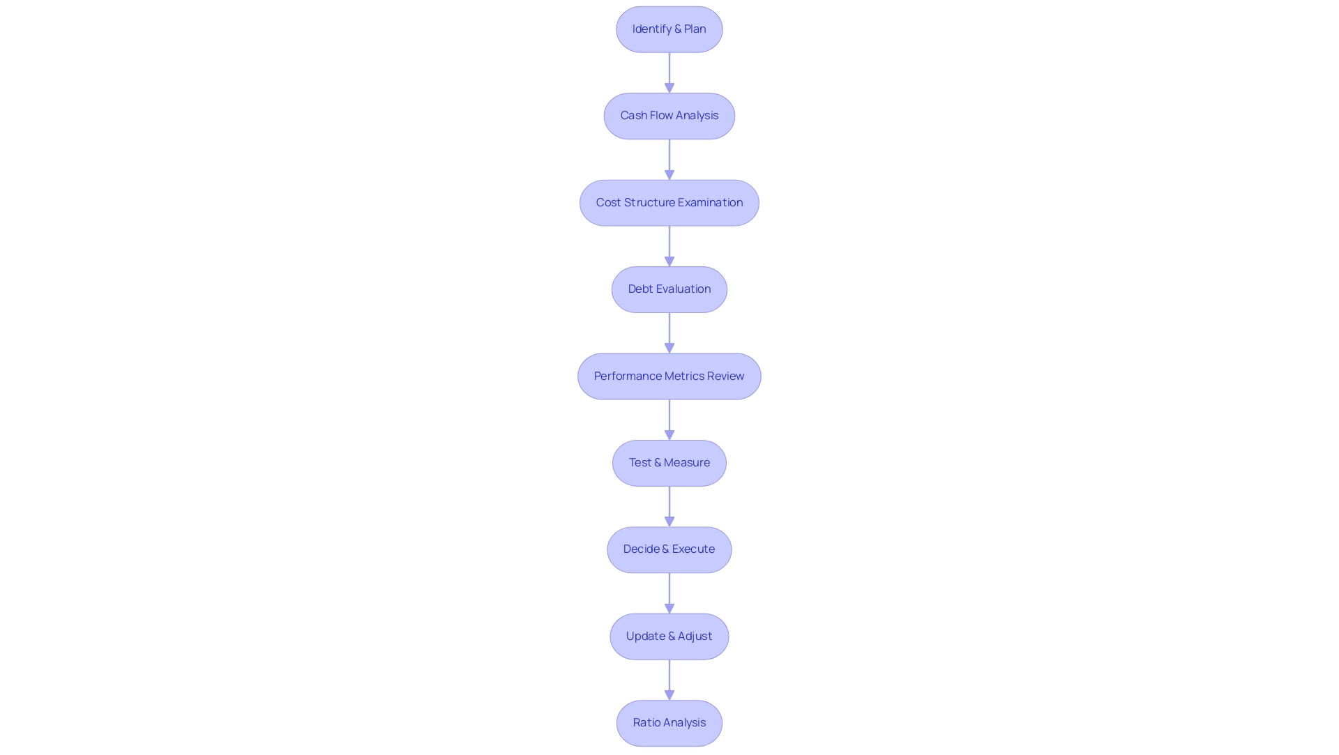 Each box represents a component of the financial assessment process, and the arrows indicate the flow from one step to the next.