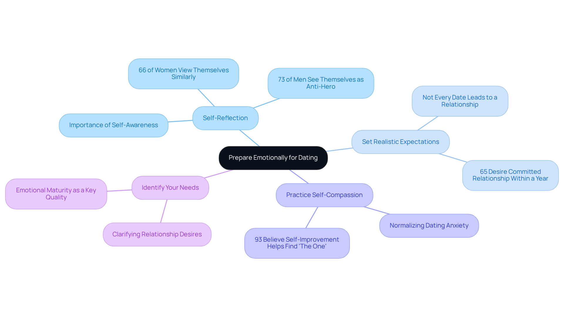 The central node represents the main theme of emotional preparation for dating. Each branch shows a key step, and the sub-branches provide additional insights or statistics related to that step. This layout helps you understand the interconnectedness of these steps in preparing for dating. The central node represents the main theme of emotional preparation for dating. Each branch shows a key step, and the sub-branches provide additional insights or statistics related to that step. This layout helps you understand the interconnectedness of these steps in preparing for dating.