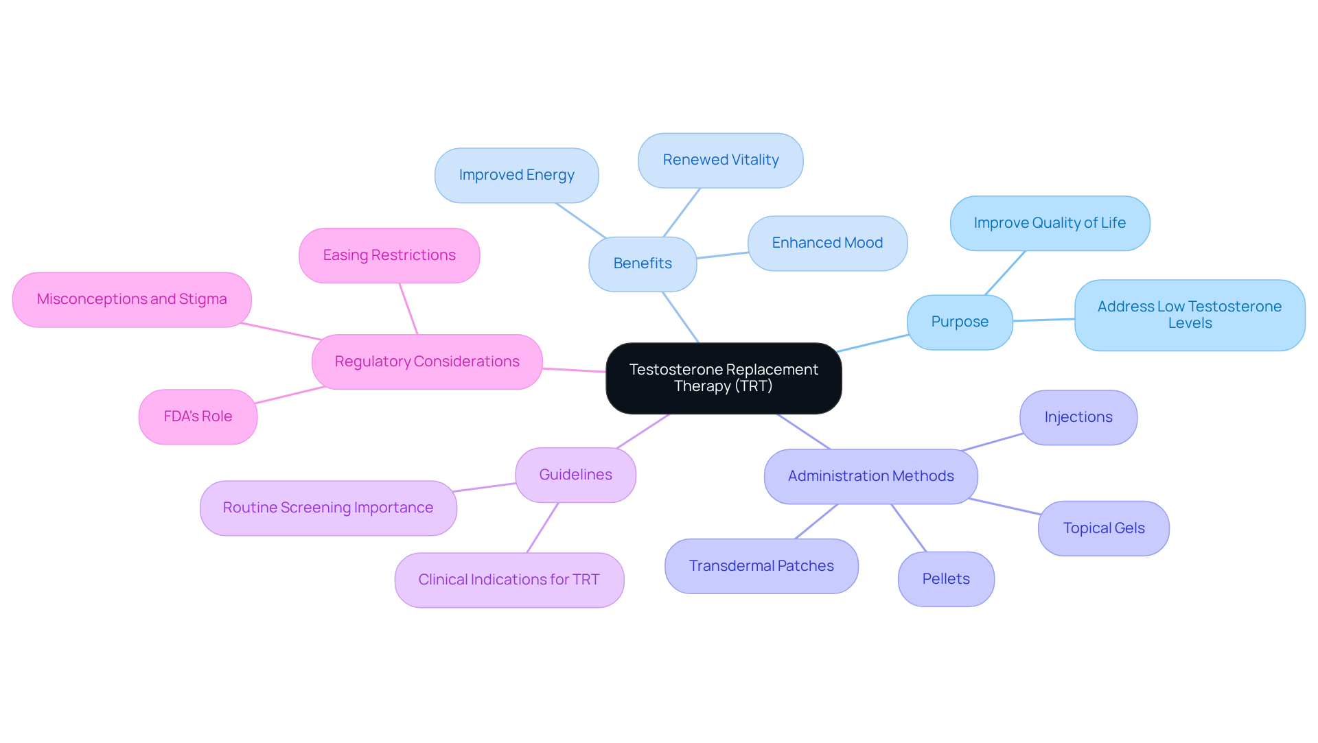 The central node represents TRT, with branches showing its purpose, benefits, methods of administration, guidelines, and regulatory aspects. Each branch highlights important points related to TRT, making it easier to understand the therapy's comprehensive nature.