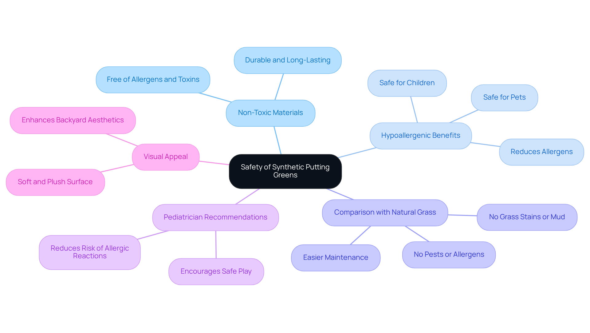 The central node represents the overall safety of synthetic putting greens, while the branches show specific benefits and comparisons. Each color-coded branch helps you easily identify different aspects of safety.