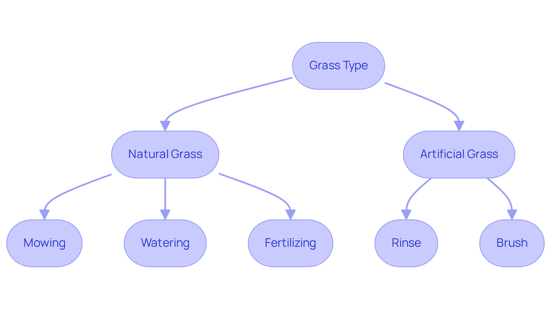 This flowchart shows the maintenance tasks required for both natural and artificial grass. Follow the arrows to see how much easier it is to care for artificial grass compared to natural grass. This flowchart shows the maintenance tasks required for both natural and artificial grass. Follow the arrows to see how much easier it is to care for artificial grass compared to natural grass.