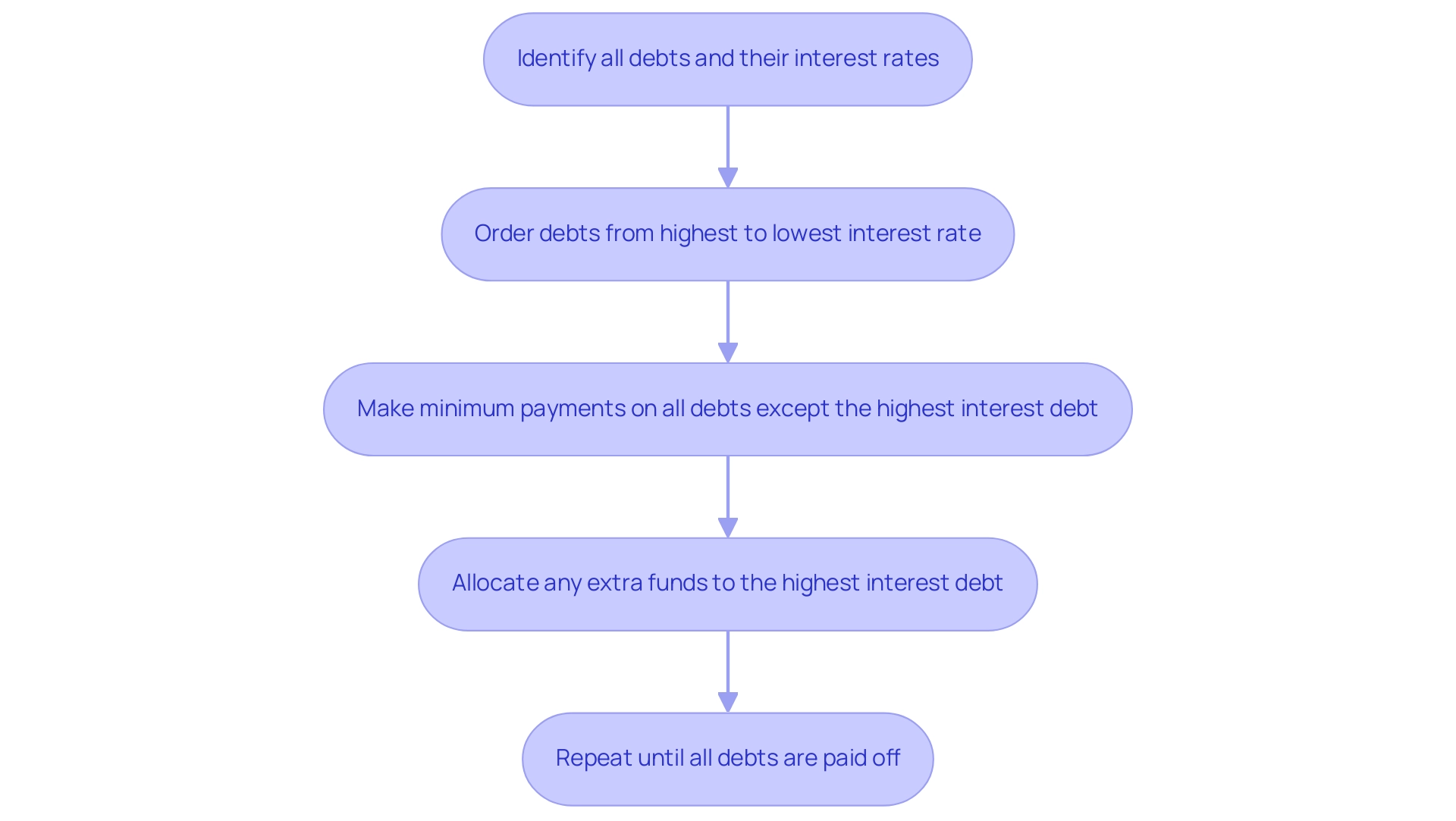 Each box represents a step in the debt repayment process, and the arrows indicate the order in which the steps should be taken.