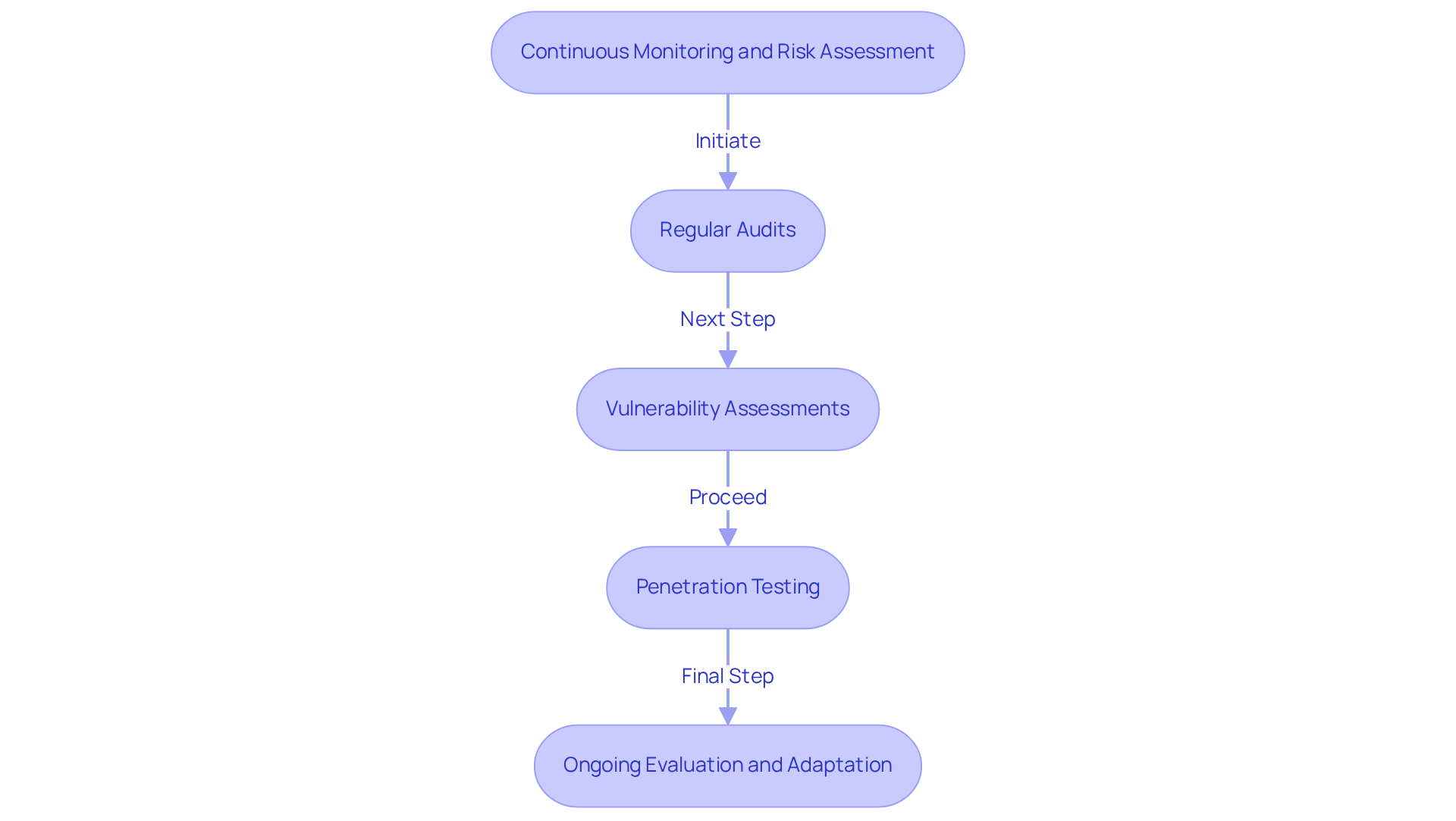 Follow the arrows to see how each step contributes to effective monitoring and risk assessment. Each box represents a key action that helps organizations stay compliant and secure.