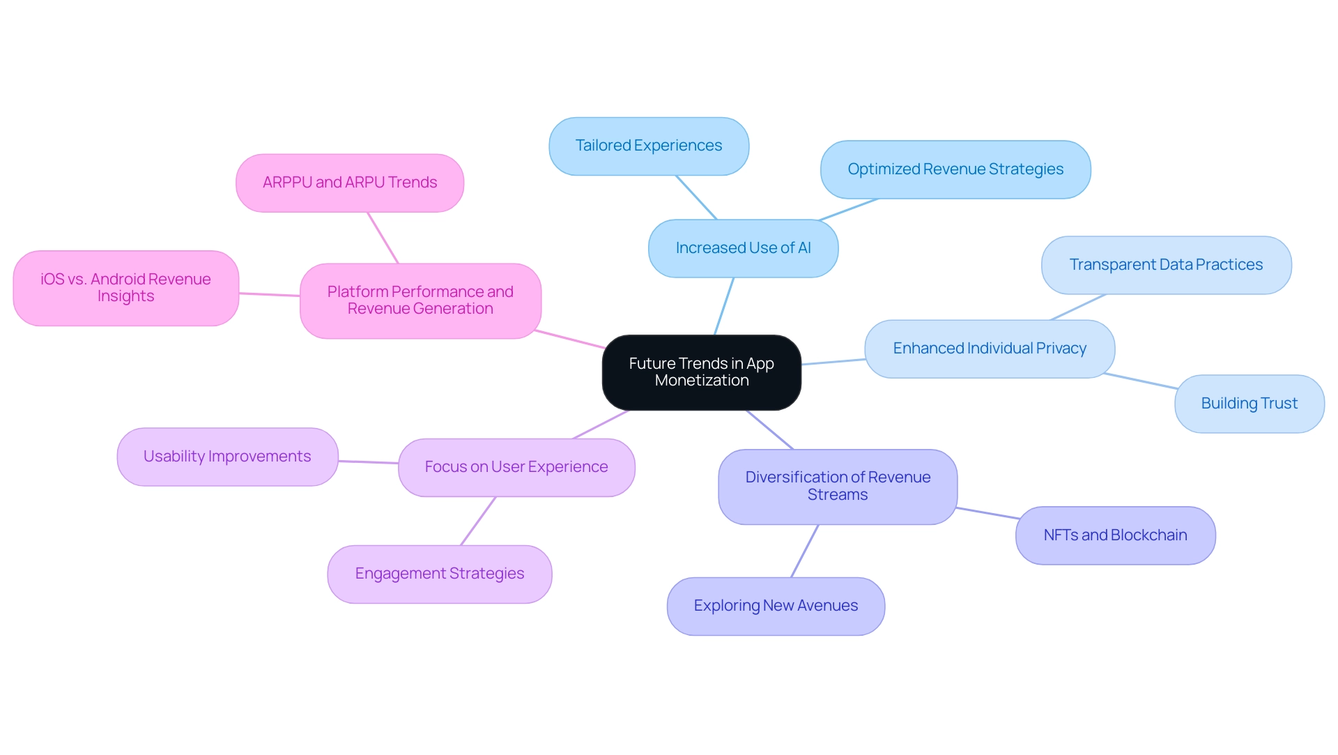 The central node represents the main theme, while each branch indicates a key trend in app monetization, with sub-branches providing specific insights or examples related to those trends.