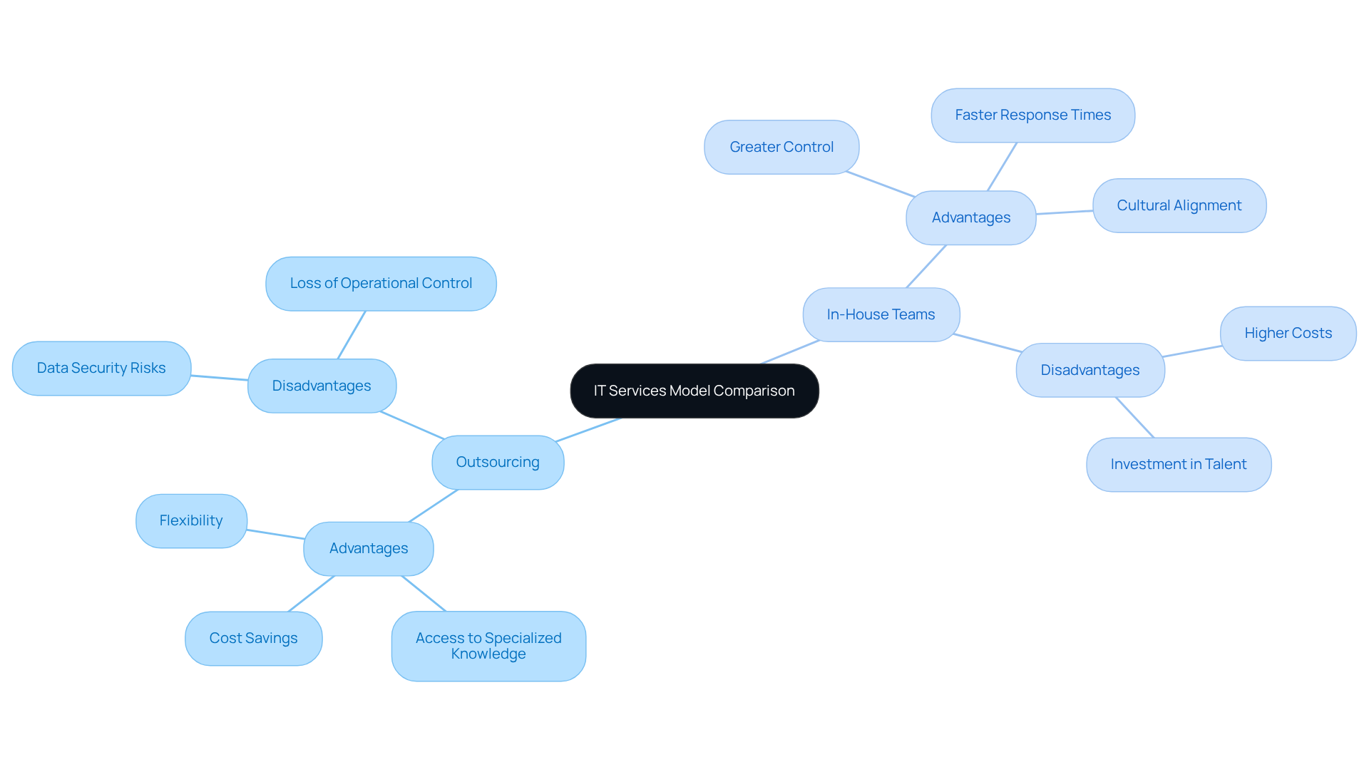 This mindmap shows the pros and cons of outsourcing IT services versus using in-house teams. Each branch highlights key advantages and disadvantages, helping you see at a glance what each model offers and the challenges they present.