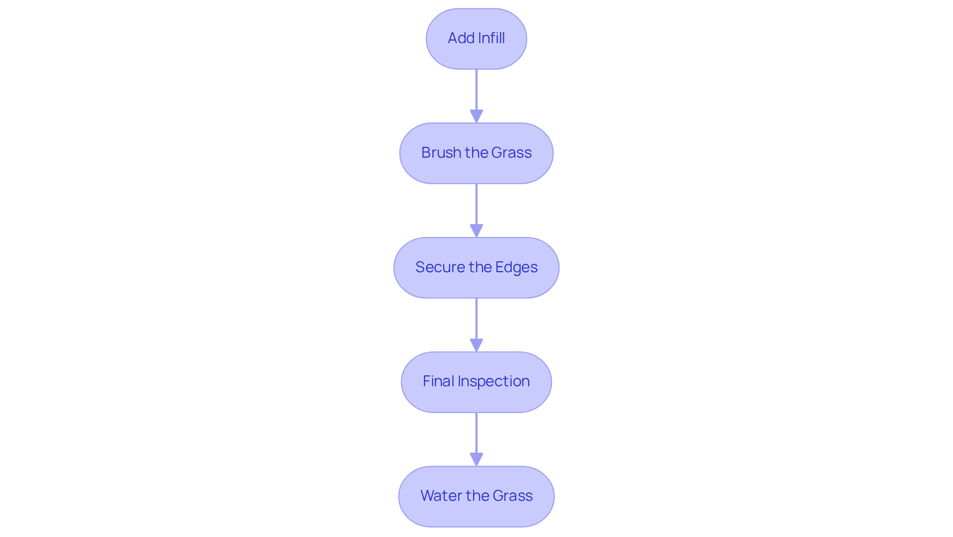 Each box represents a step in the process of preparing your synthetic lawn. Follow the arrows to see how to move from one step to the next for the best results.