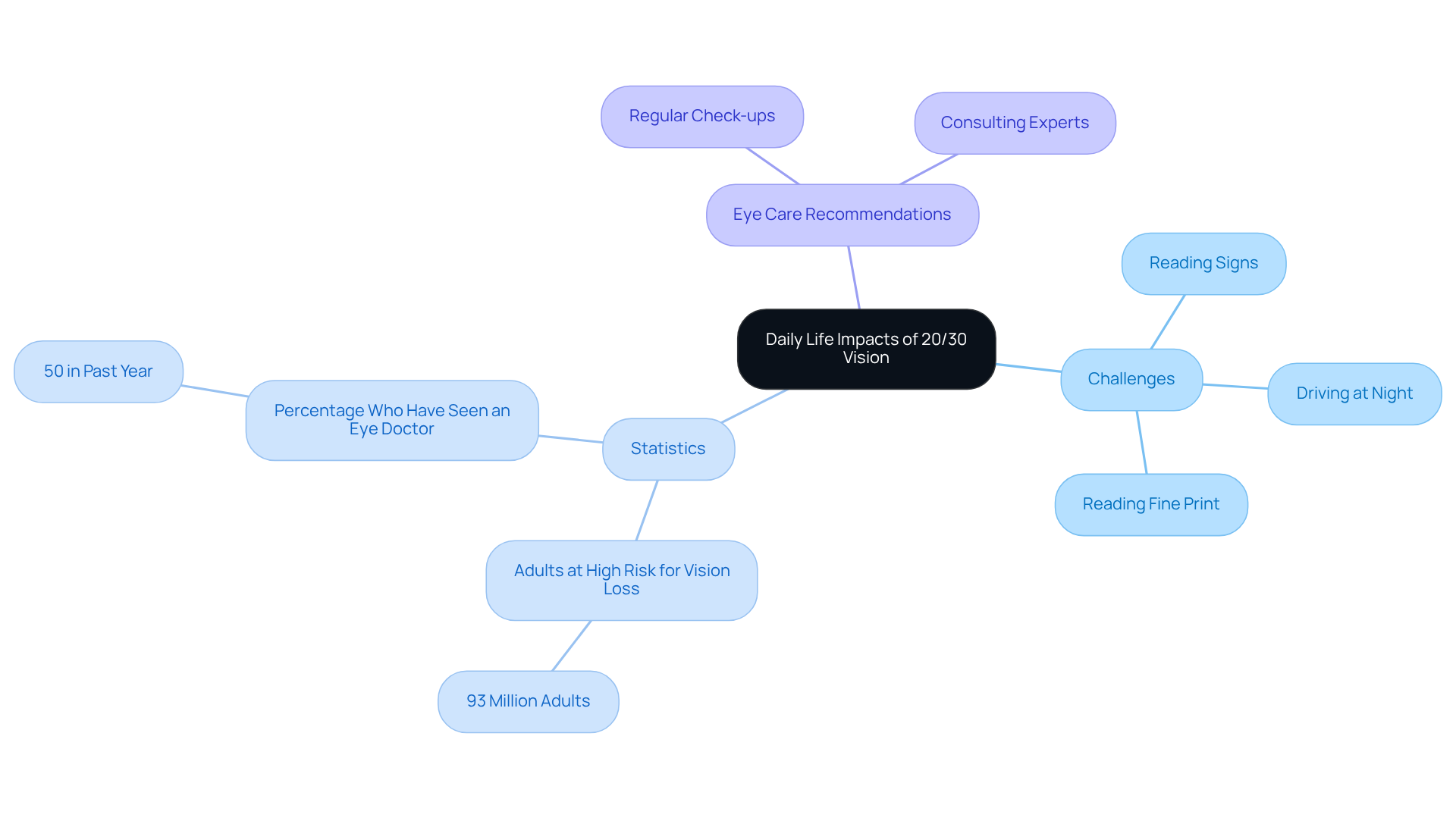 Understanding 20/30 Vision: Impacts and Management for Patients ...