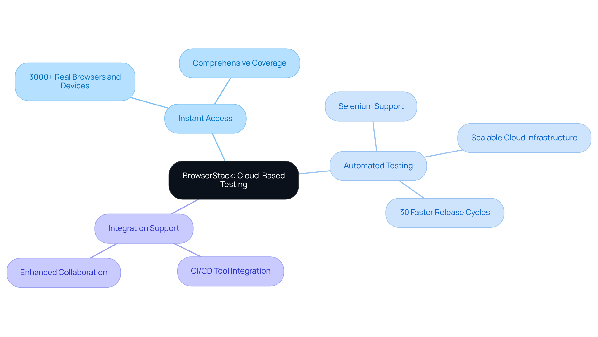 The central node represents BrowserStack, while the branches show its key features and their benefits. Each sub-branch provides additional details or statistics, helping you understand how BrowserStack enhances testing for enterprises.