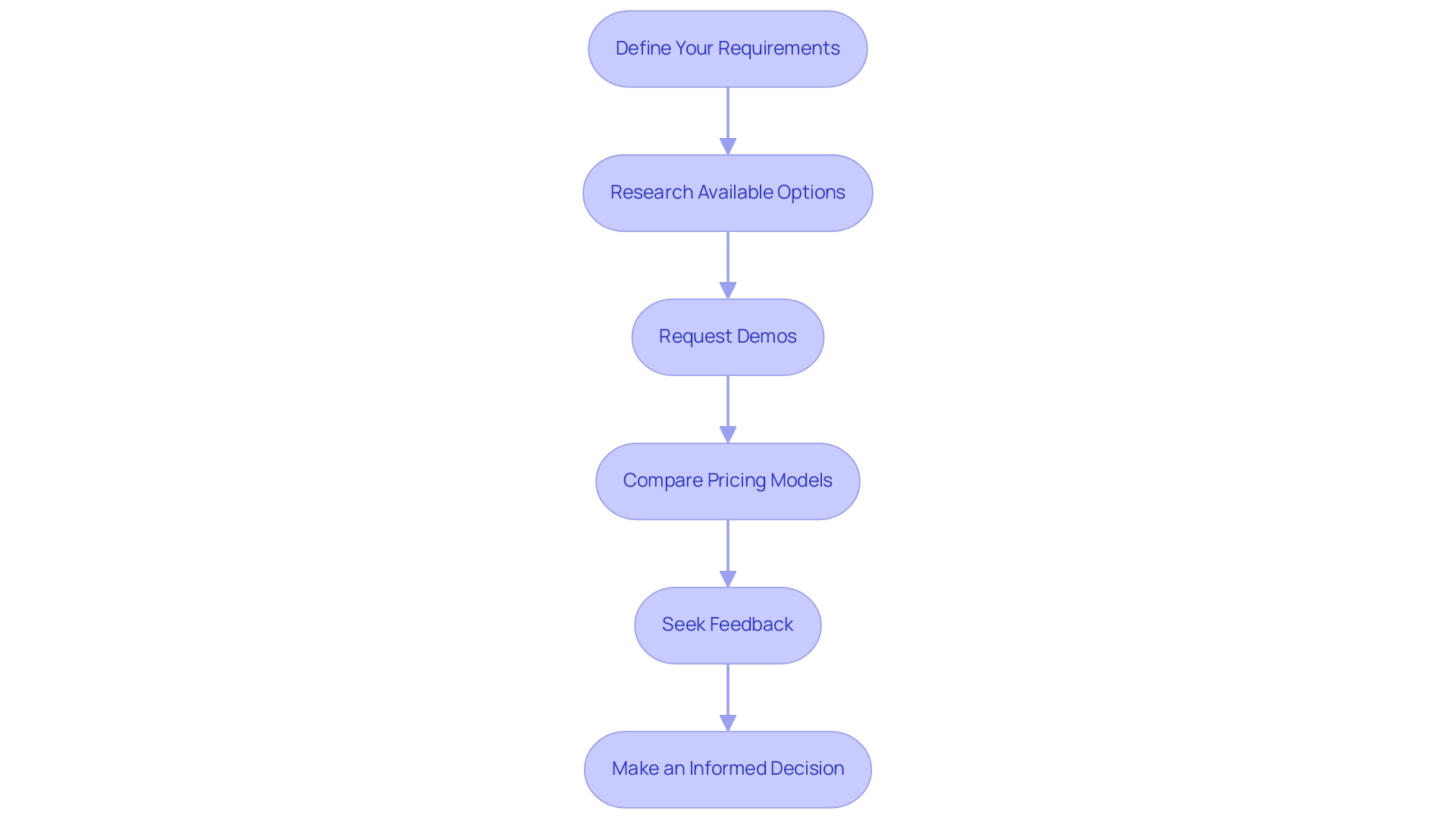 Each box represents a step in the evaluation process, with arrows indicating the flow from one step to the next.