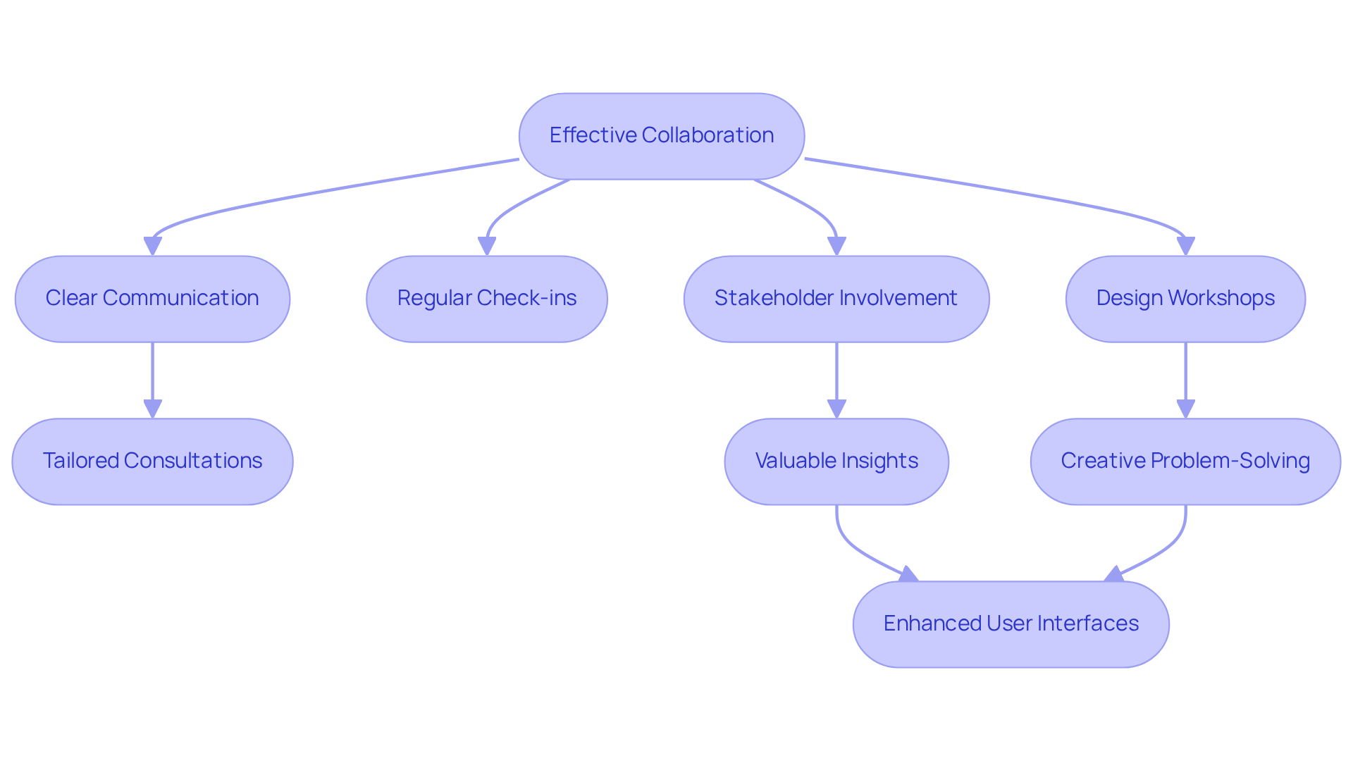 This flowchart illustrates how effective collaboration among design teams and stakeholders unfolds. Each step shows a key component of collaboration, leading to better design outcomes. Follow the arrows to see how each part connects and contributes to the overall process. This flowchart illustrates how effective collaboration among design teams and stakeholders unfolds. Each step shows a key component of collaboration, leading to better design outcomes. Follow the arrows to see how each part connects and contributes to the overall process.