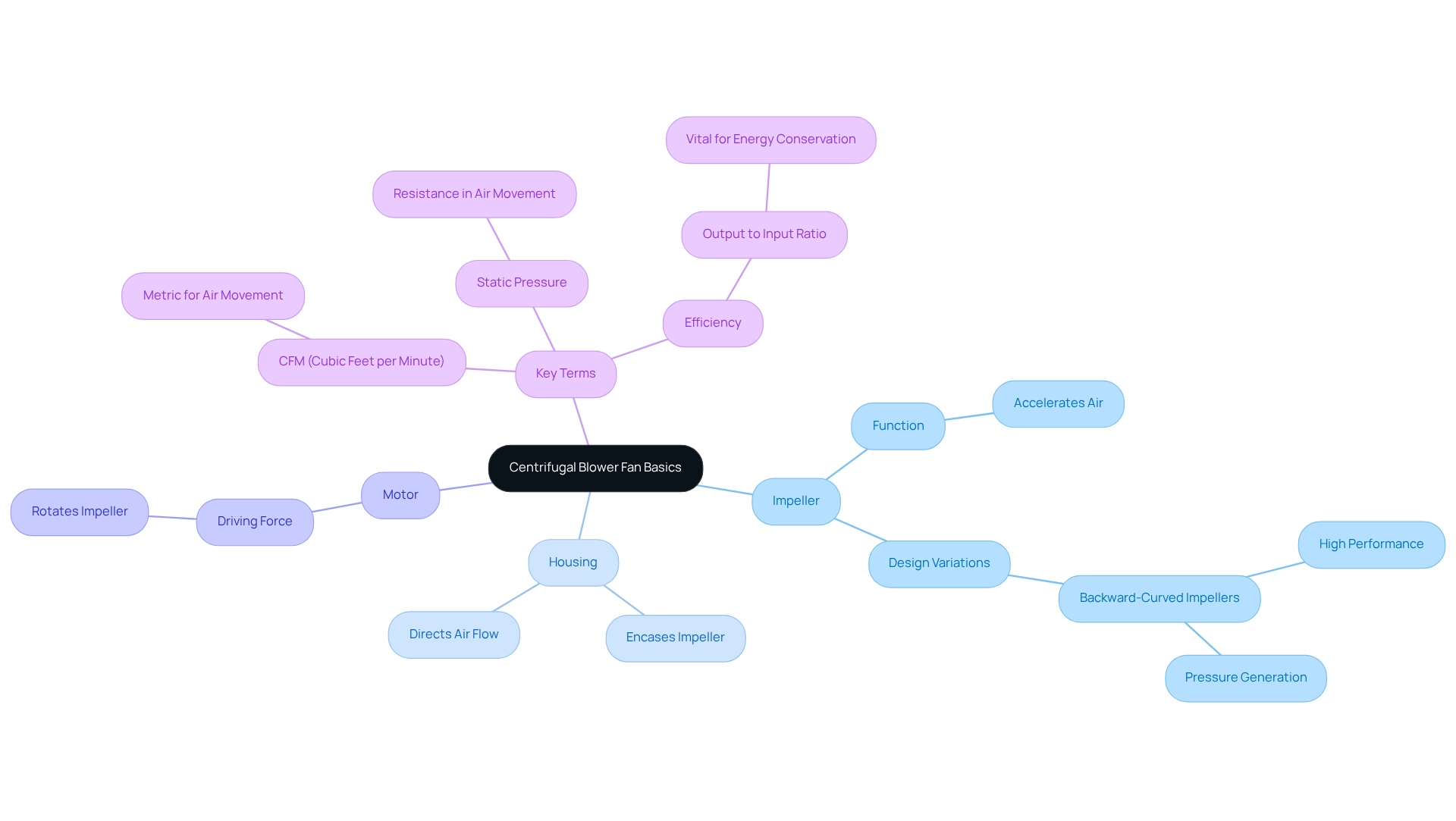 The center represents the main topic, and the branches show the key components and terms related to centrifugal blower fans. Each branch helps break down the information for easier understanding.