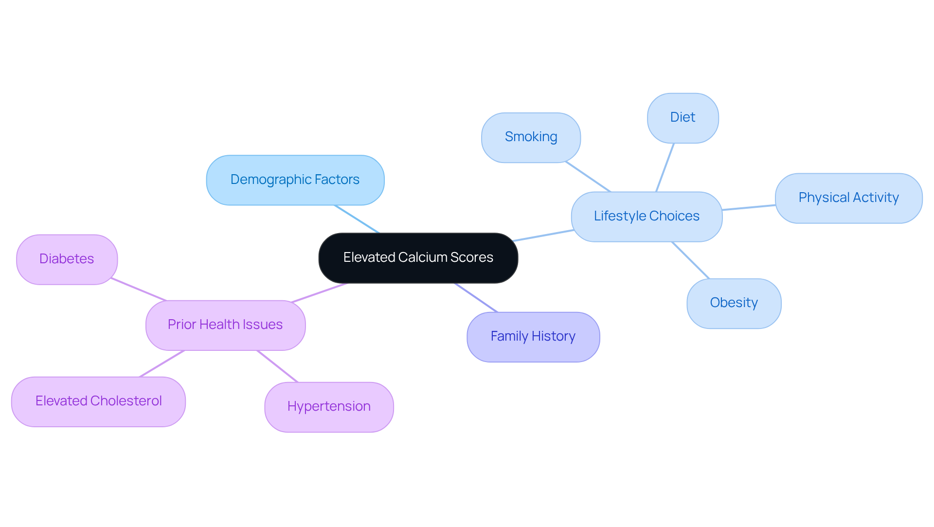 The central node represents the main health concern, while the branches show different factors that can influence calcium levels. Each branch highlights specific areas where lifestyle changes or awareness can make a difference.