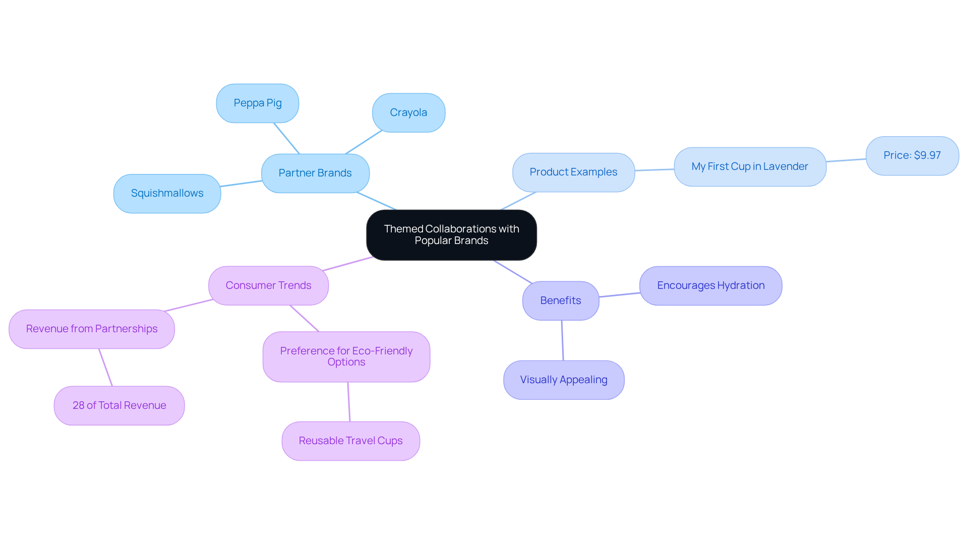 This mindmap shows how YAYA collaborates with popular brands to create fun drinkware for kids. Each branch represents a different aspect of these collaborations, from the brands involved to the benefits they provide, making it easy to see how everything connects. This mindmap shows how YAYA collaborates with popular brands to create fun drinkware for kids. Each branch represents a different aspect of these collaborations, from the brands involved to the benefits they provide, making it easy to see how everything connects.