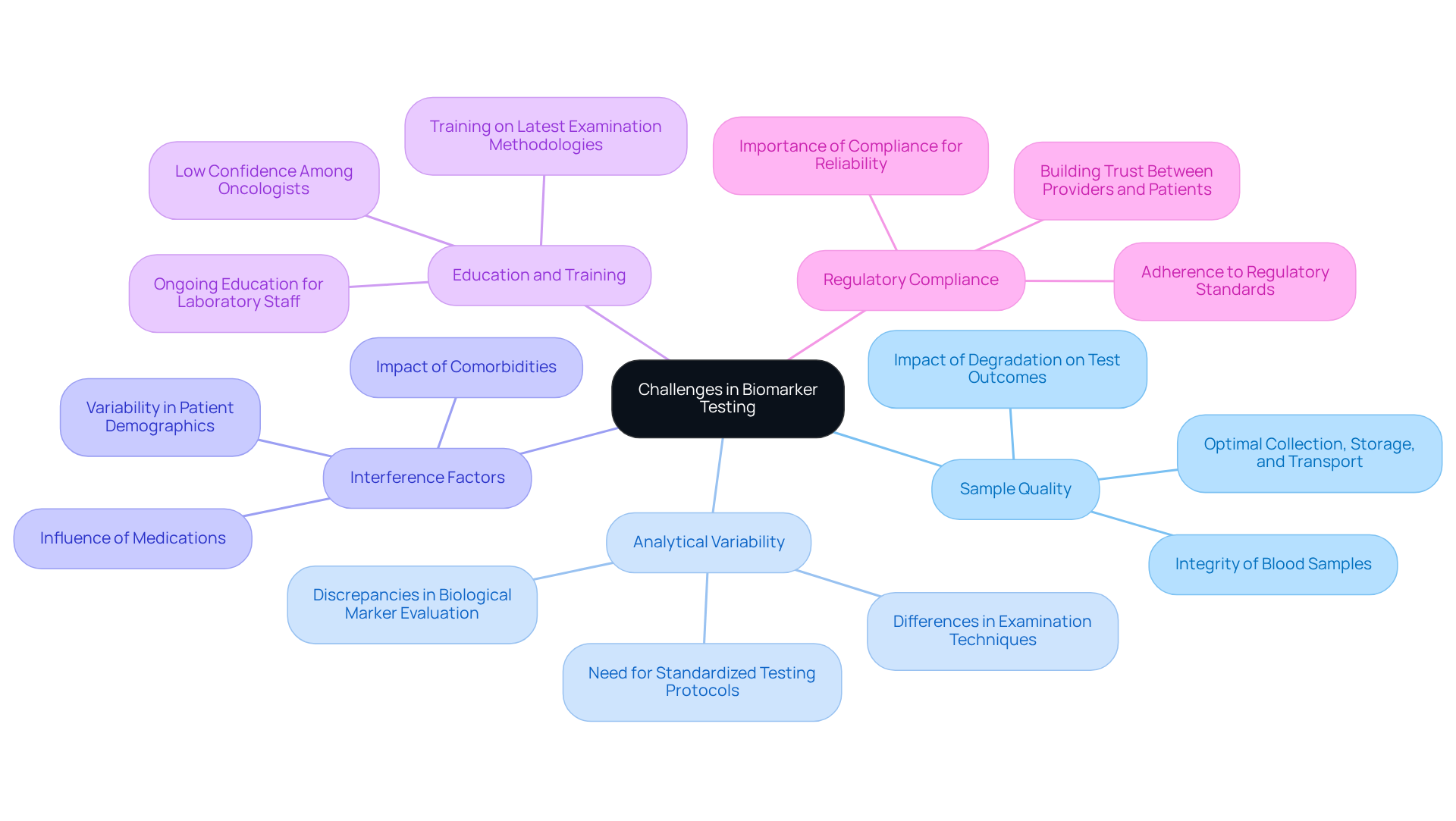 The central node represents the overall theme of challenges in biomarker testing. Each branch highlights a specific challenge, and the sub-branches provide more details about what needs to be addressed within that challenge. This layout helps visualize the complexity and interconnections of the issues at hand. The central node represents the overall theme of challenges in biomarker testing. Each branch highlights a specific challenge, and the sub-branches provide more details about what needs to be addressed within that challenge. This layout helps visualize the complexity and interconnections of the issues at hand.