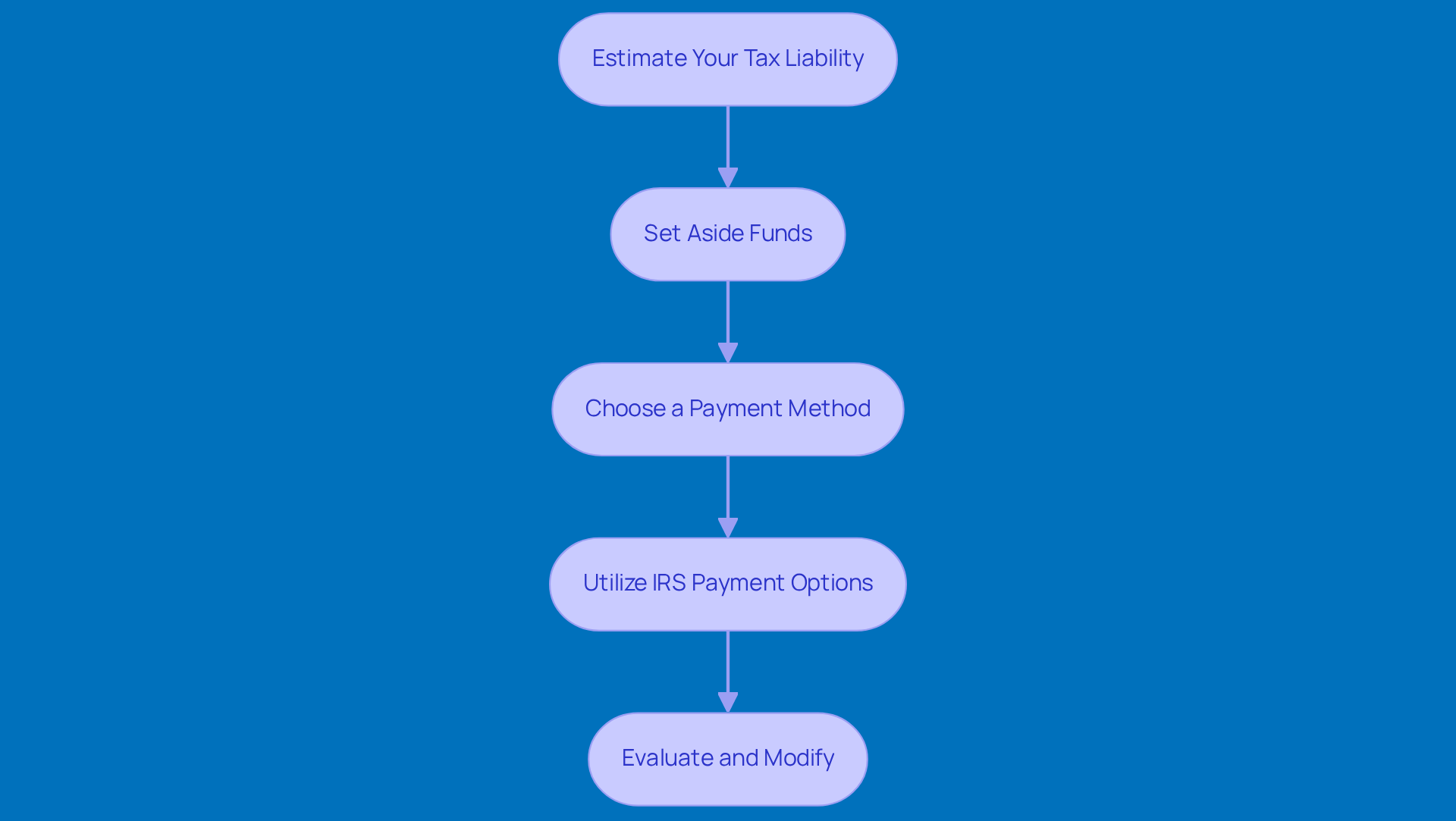 Each box represents a step in the process of planning your tax payments. Follow the arrows to see how each step leads to the next, helping you stay organized and compliant.