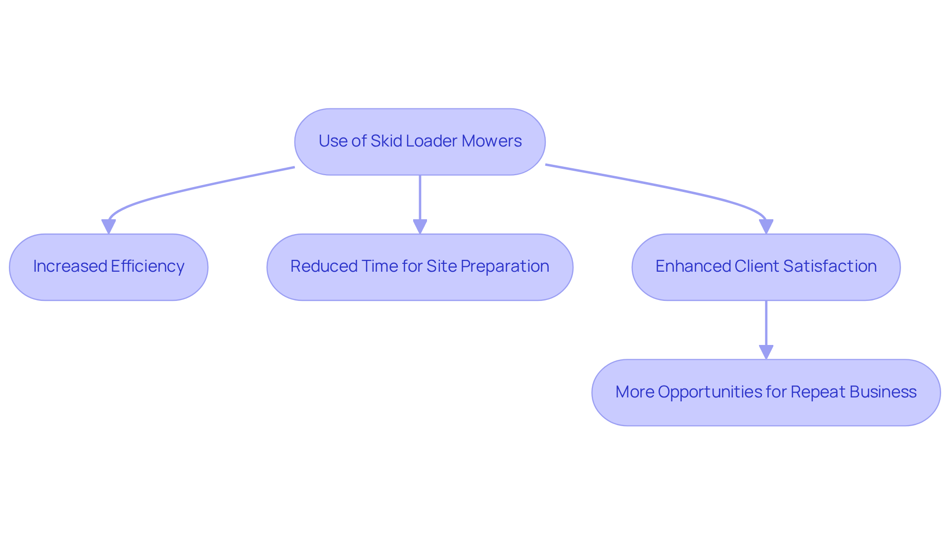 This flowchart illustrates how using skid loader mowers can streamline landscaping tasks. Start with the use of the mowers, and follow the arrows to see how it leads to increased efficiency, faster project completion, and happier clients, ultimately resulting in more business opportunities.