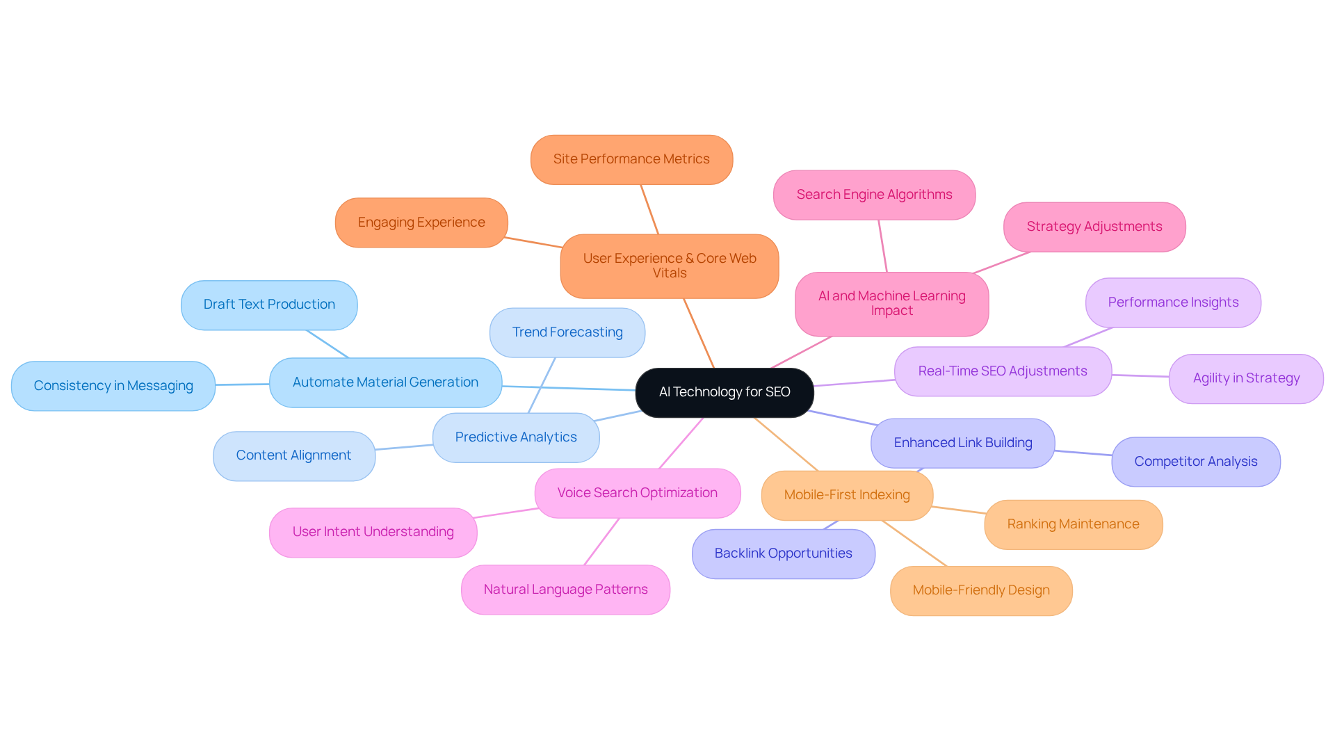 The central node represents how AI can enhance SEO. Each branch shows a different strategy — follow the branches to explore the methods that can help improve online visibility and efficiency. The central node represents how AI can enhance SEO. Each branch shows a different strategy — follow the branches to explore the methods that can help improve online visibility and efficiency.