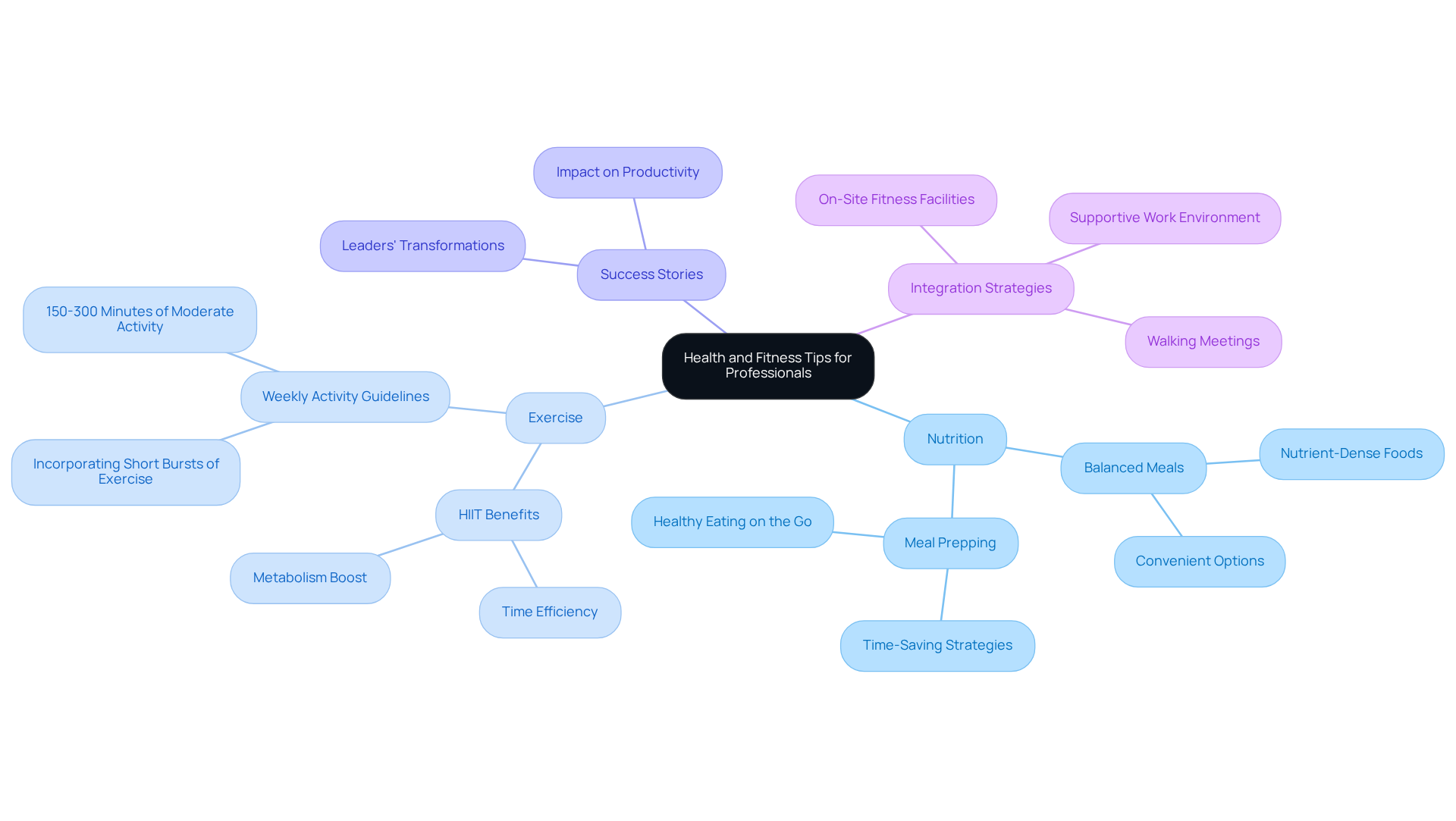 This mindmap presents various health tips for busy professionals. The center represents the core idea, while branches show different categories like nutrition and exercise. Each sub-branch includes specific strategies to help integrate these tips into a hectic lifestyle. This mindmap presents various health tips for busy professionals. The center represents the core idea, while branches show different categories like nutrition and exercise. Each sub-branch includes specific strategies to help integrate these tips into a hectic lifestyle.