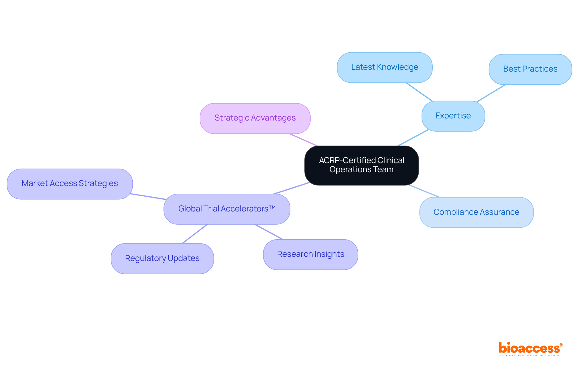 This mindmap illustrates how our ACRP-certified team enhances clinical research. Start at the center with our expertise, then explore how it branches into compliance, strategic programs, and advantages for Medtech startups. Each branch shows how we support successful clinical trials. This mindmap illustrates how our ACRP-certified team enhances clinical research. Start at the center with our expertise, then explore how it branches into compliance, strategic programs, and advantages for Medtech startups. Each branch shows how we support successful clinical trials.