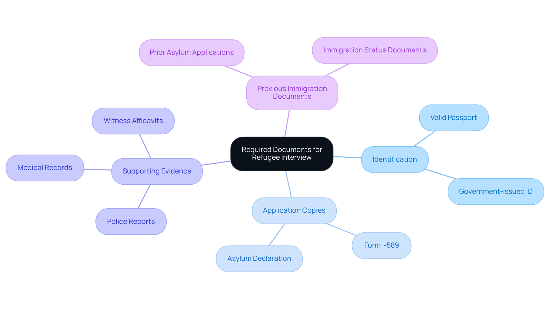 The central node represents the main task of gathering documents, while the branches show the specific types of documents you need. Each branch helps you understand what to prepare for your interview.