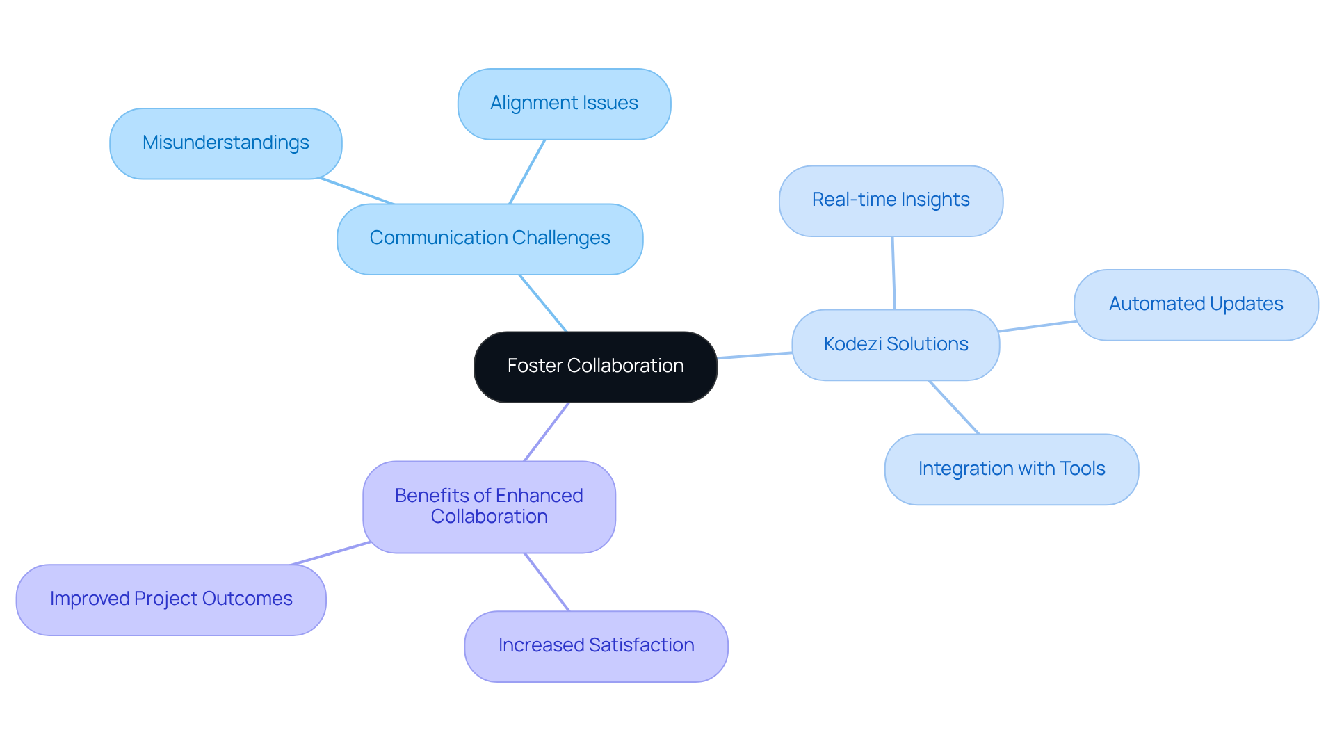 The central idea is fostering collaboration; from there, explore the challenges teams face, how Kodezi addresses those challenges, and the benefits of improved collaboration.