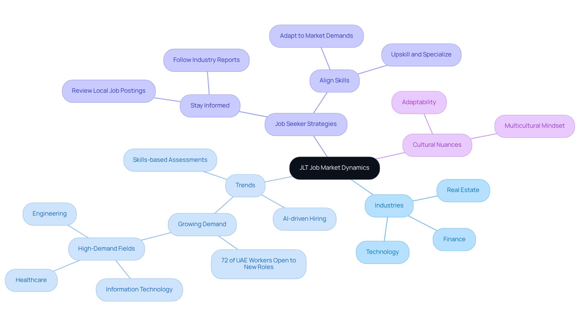 Start at the center with the main topic, then explore each branch to see the different industries, trends, and strategies that can help job seekers navigate the JLT job market.