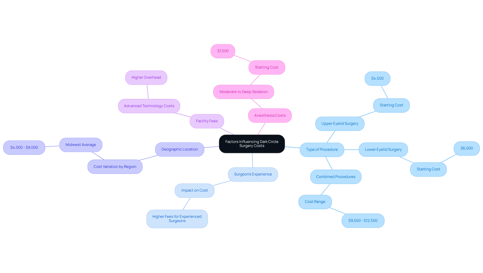 This mindmap shows the different factors that can affect how much dark circle surgery might cost. Each branch represents a key factor, and the sub-branches provide more details. For example, under 'Type of Procedure', you can see the different surgical options and their starting costs. This helps you understand what to consider when looking at surgery costs.