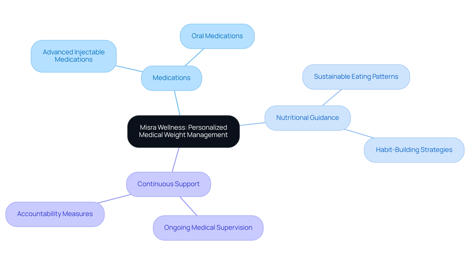 This mindmap illustrates how personalized medical weight management is structured. Start at the center with the main theme, then follow the branches to see the different components that contribute to a successful weight loss journey. Each branch represents a key area of focus, showing how they all connect to support your health goals.