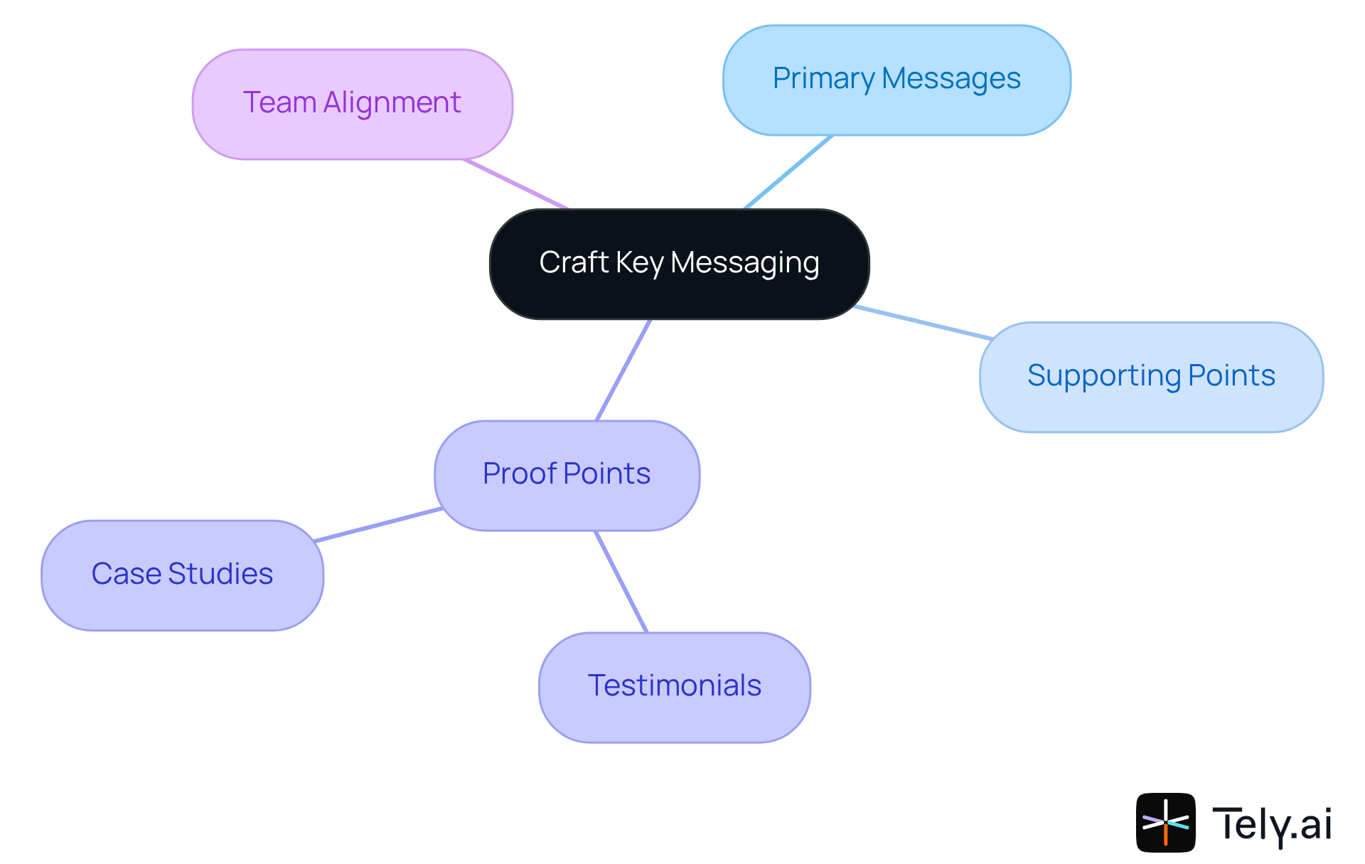 The central node represents the main focus of crafting key messages. Each branch shows a critical component of the messaging framework, helping you understand how to build effective communication strategies.
